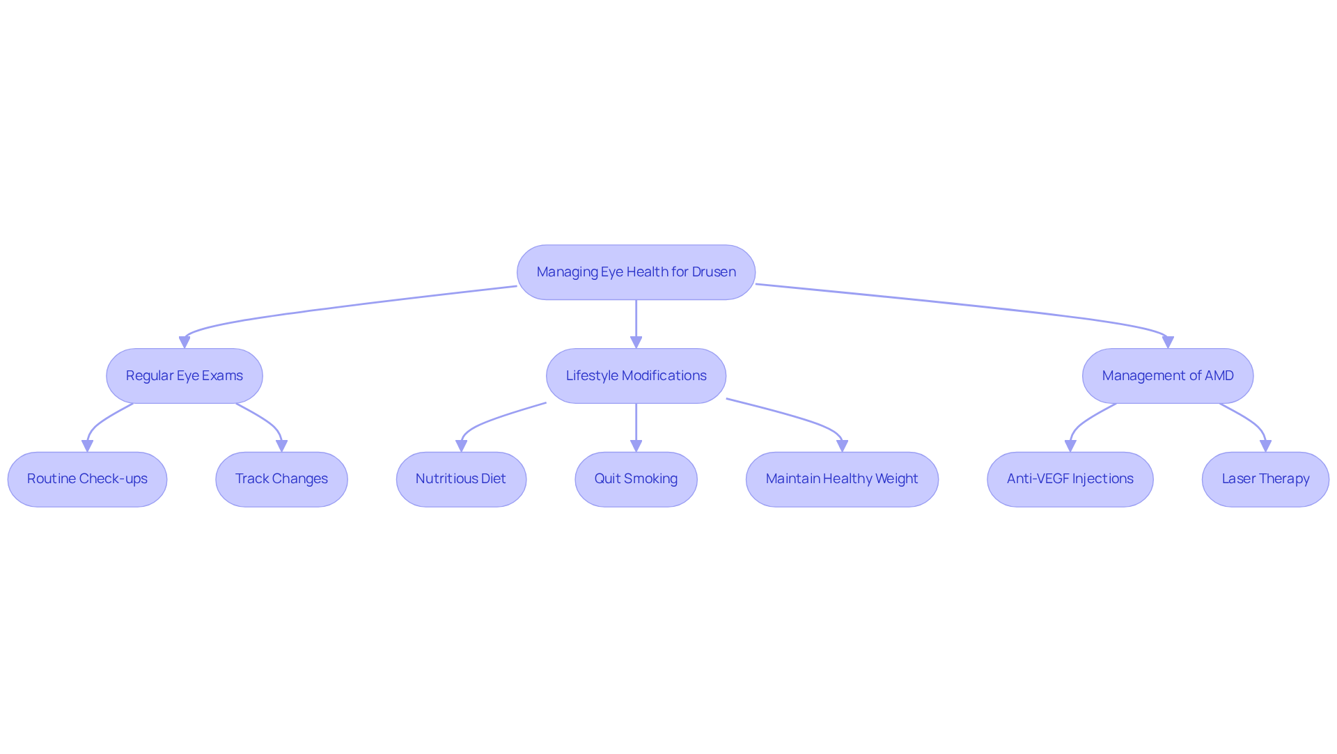 This flowchart guides you through managing your eye health if you have drusen. Start at the top and follow the arrows to see what steps to take, from regular eye exams to lifestyle changes and potential treatments for AMD. Each box represents an important action or recommendation to help you maintain your vision. This flowchart guides you through managing your eye health if you have drusen. Start at the top and follow the arrows to see what steps to take, from regular eye exams to lifestyle changes and potential treatments for AMD. Each box represents an important action or recommendation to help you maintain your vision.