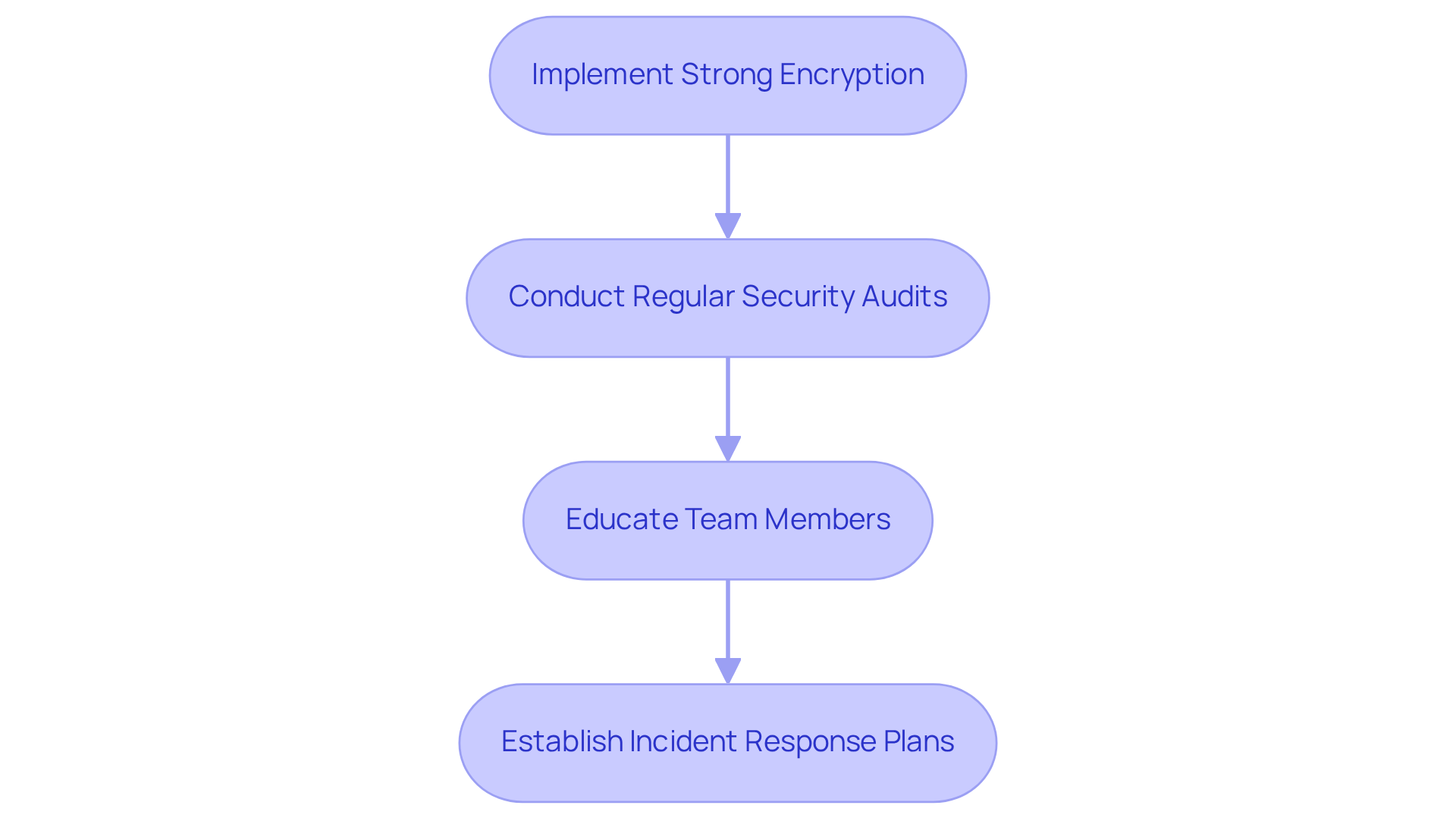 Each box represents a crucial step in enhancing data security. Follow the arrows to see the recommended actions that organizations should take to protect patient information effectively. Each box represents a crucial step in enhancing data security. Follow the arrows to see the recommended actions that organizations should take to protect patient information effectively.