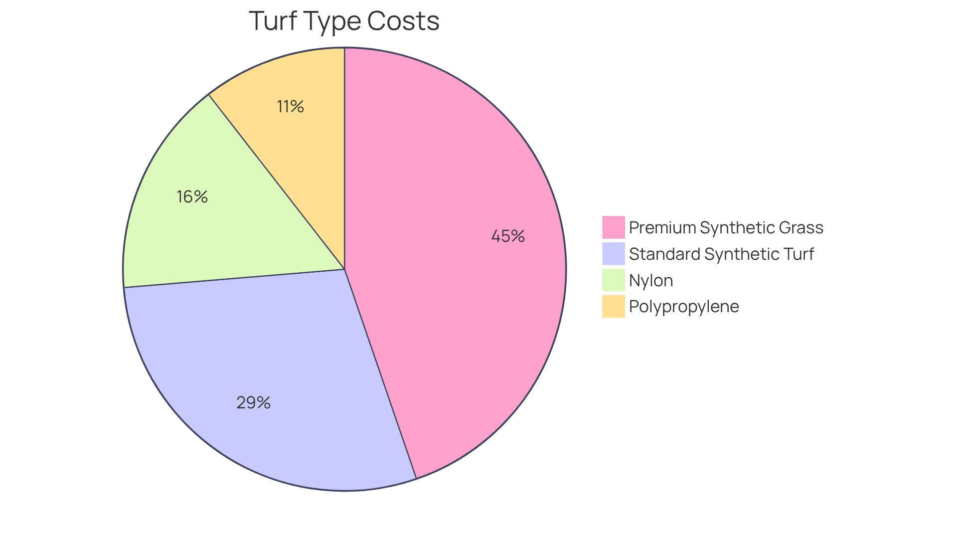 Each segment of the pie chart shows the price range for different types of turf. The larger the segment, the more expensive that option is. This helps you understand which turf types might be worth the investment based on their cost and durability. Each segment of the pie chart shows the price range for different types of turf. The larger the segment, the more expensive that option is. This helps you understand which turf types might be worth the investment based on their cost and durability.