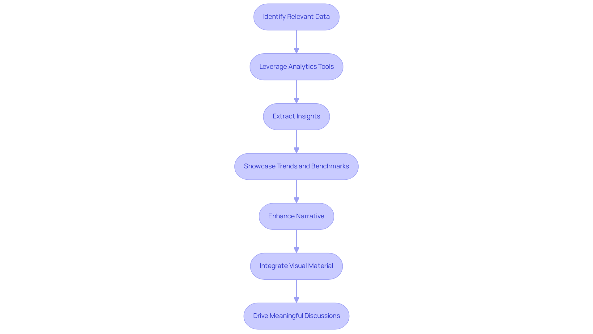 Each step in the flowchart represents a crucial part of the process for creating effective data-driven presentations. Follow the arrows to see how each step builds on the previous one to enhance your business reviews.