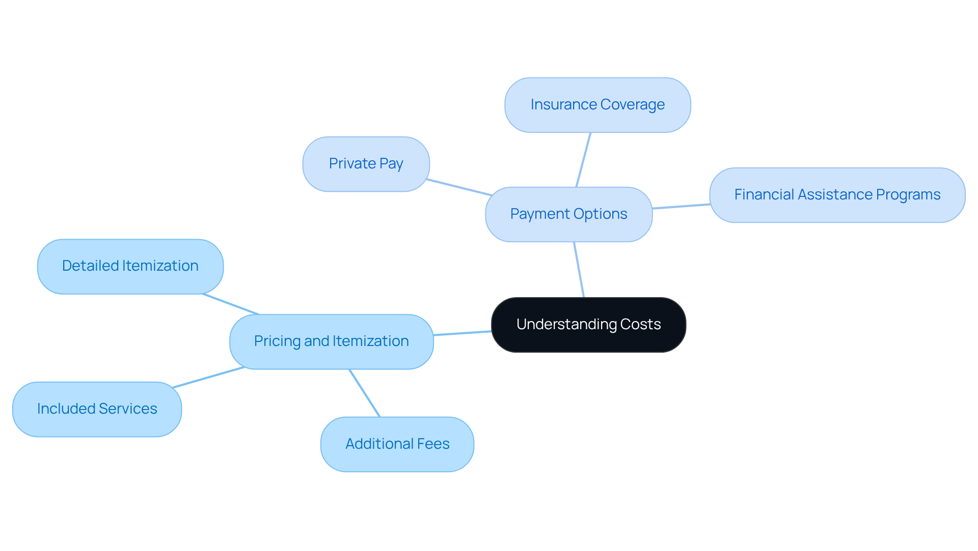Start at the center with the overall theme of costs, then explore the branches for more details on pricing and payment options. Each branch represents an important aspect that can help you navigate the costs effectively.