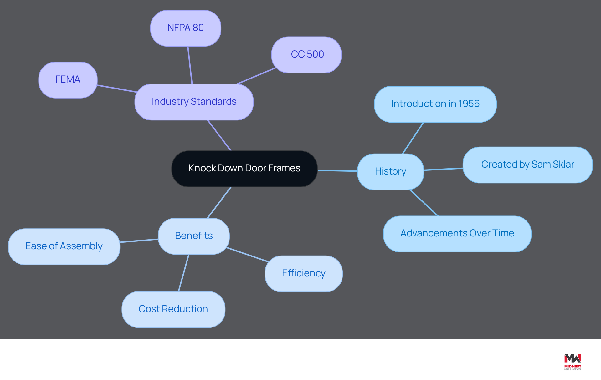 This mindmap starts with the main idea of knock down door frames at the center. From there, you can explore their history, the benefits they offer, and the important industry standards that guide their use. Each branch leads to more detailed information, making it easy to see how everything connects.