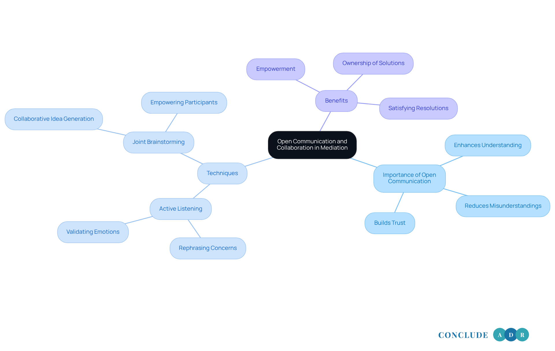 The central idea is about fostering communication in mediation. Each branch represents a key aspect: techniques to use and the benefits of those techniques. Follow the branches to see how they connect to the main theme.
