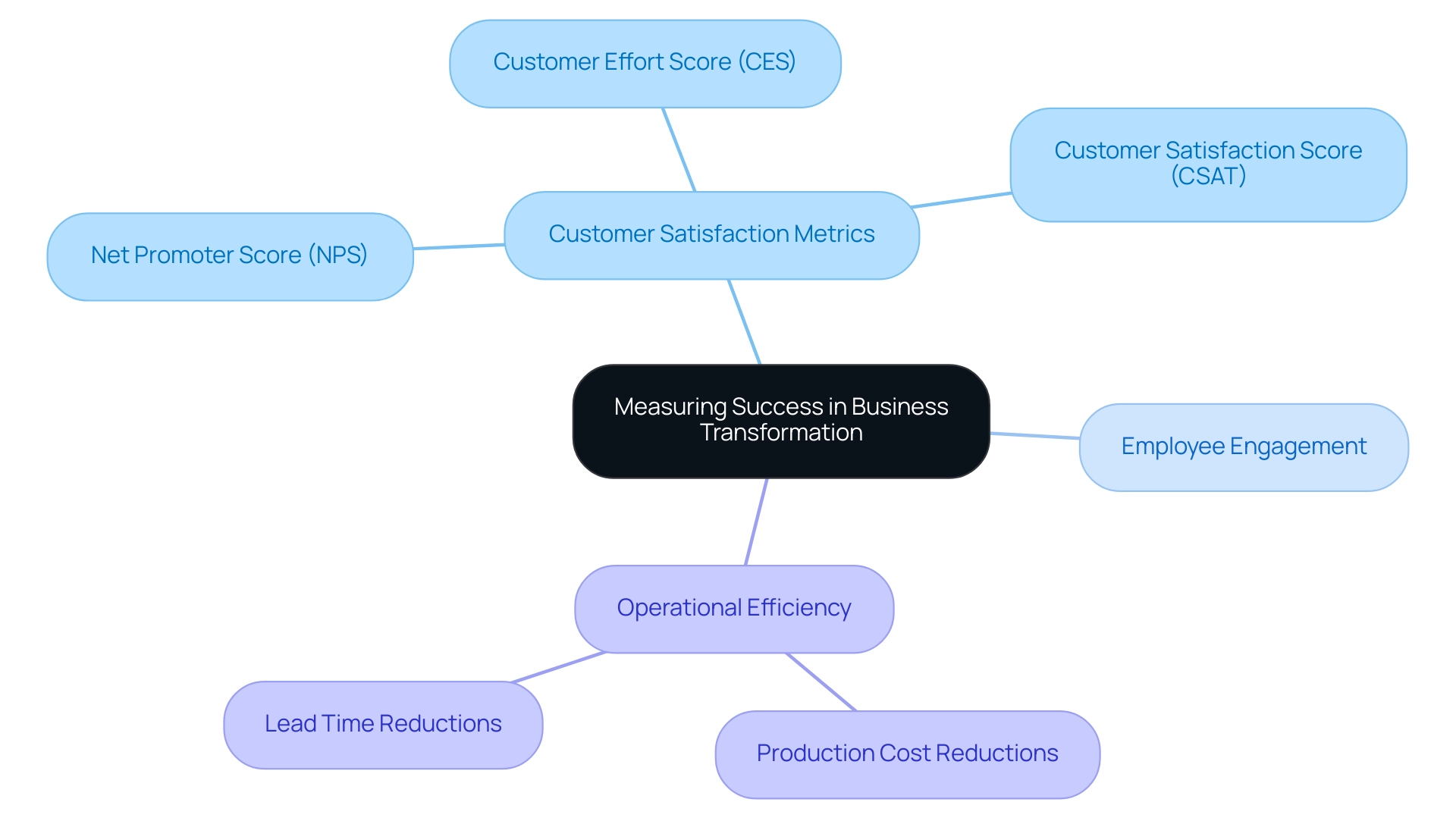 The central node represents the overall theme, with branches indicating distinct categories of KPIs relevant to assessing consulting success.