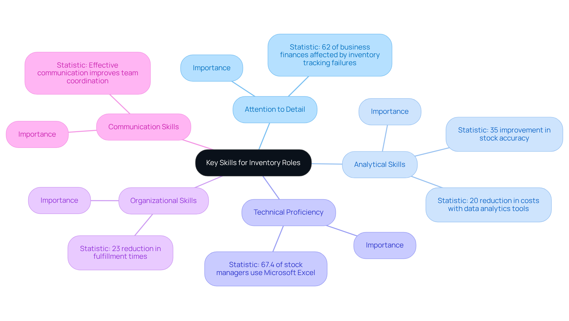The center represents the main focus on skills needed for inventory roles. Each branch shows a specific skill, and the sub-branches provide additional details or statistics that emphasize why these skills are important. The center represents the main focus on skills needed for inventory roles. Each branch shows a specific skill, and the sub-branches provide additional details or statistics that emphasize why these skills are important.