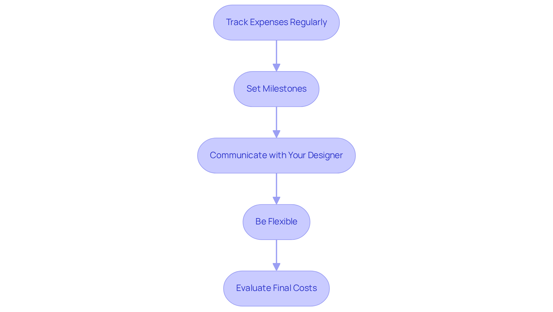 Each box represents a crucial step in managing your project budget. Follow the arrows to see how each step leads to the next, ensuring you stay on track and make necessary adjustments.