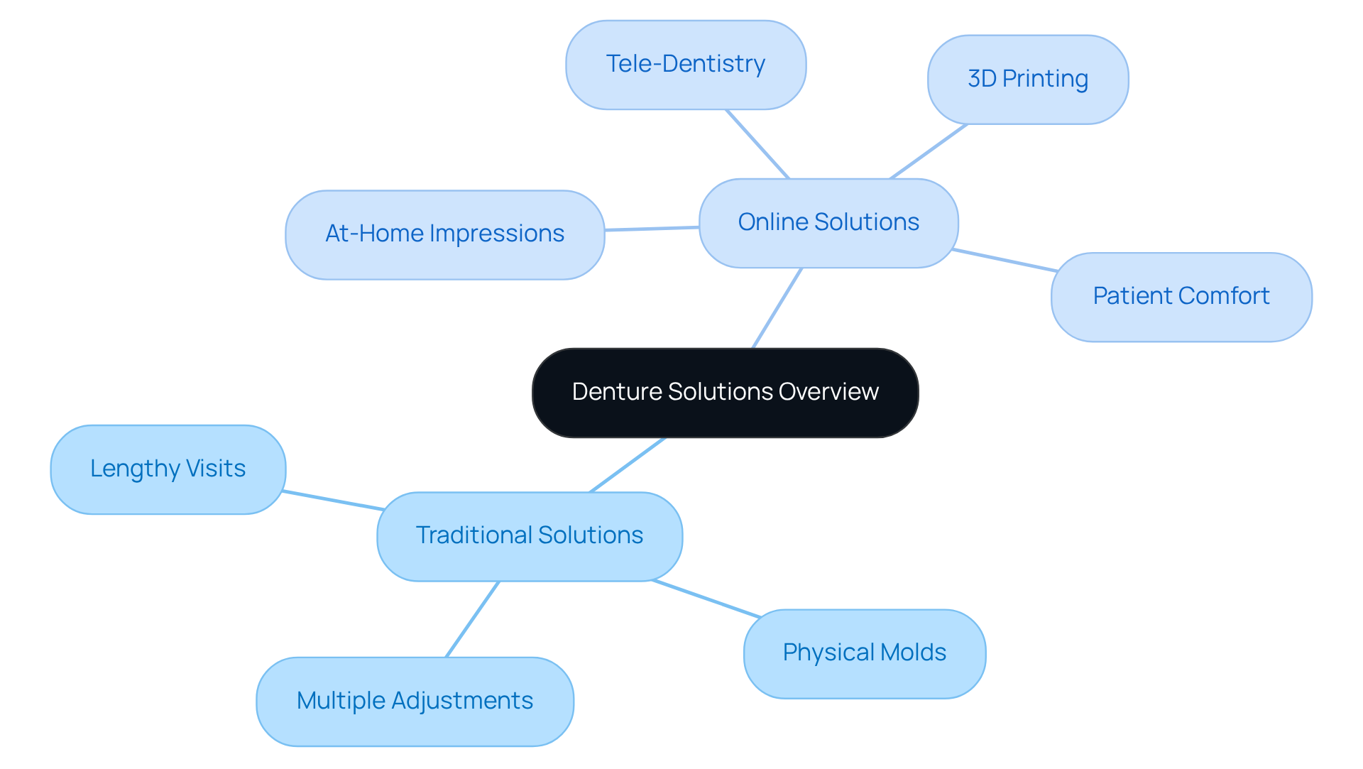 The central node represents the overall topic, while the branches show the two main types of denture solutions. Each sub-branch highlights specific features or benefits, making it easy to see how they compare.
