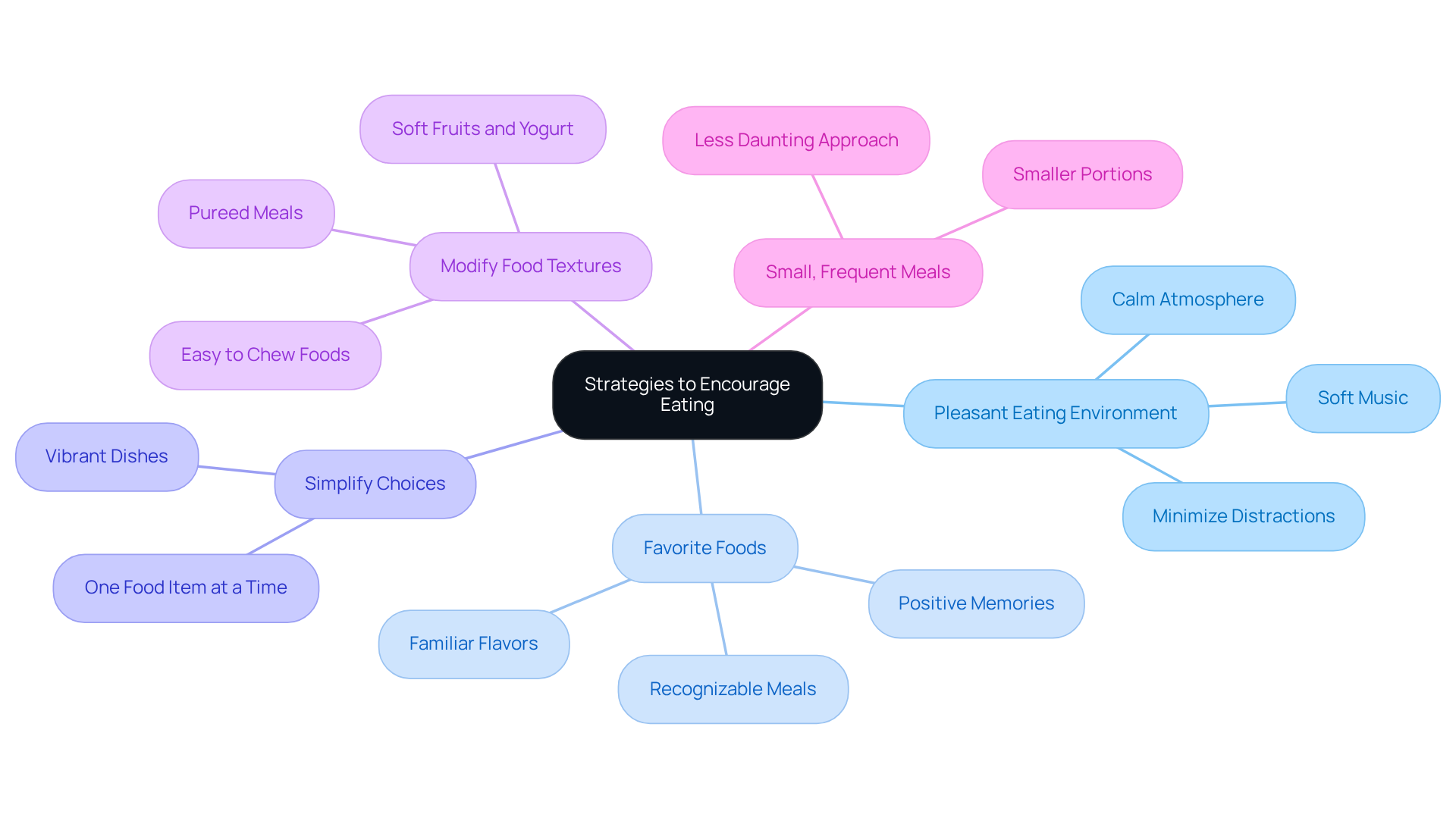 The central node represents the main goal of encouraging eating, while each branch shows a specific strategy. Follow the branches to explore how each strategy can help improve mealtime experiences.