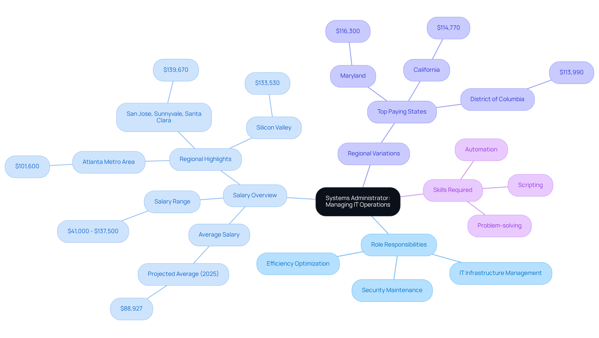 This mindmap breaks down the essential aspects of systems administrators, showing their responsibilities, salary insights, and the skills needed to succeed in a rapidly evolving IT landscape. This mindmap breaks down the essential aspects of systems administrators, showing their responsibilities, salary insights, and the skills needed to succeed in a rapidly evolving IT landscape.