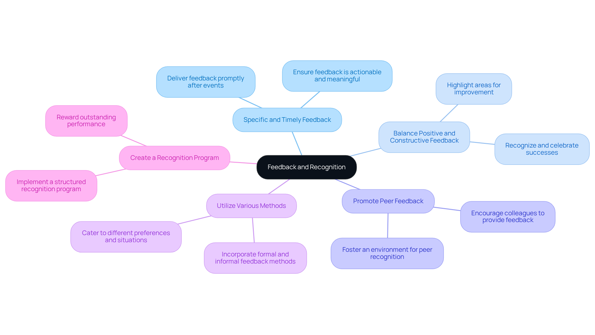 The central node represents the main theme of feedback and recognition. Each branch shows a key strategy, and the sub-branches provide specific actions or insights related to that strategy. This layout helps you visualize how to enhance engagement through effective feedback. The central node represents the main theme of feedback and recognition. Each branch shows a key strategy, and the sub-branches provide specific actions or insights related to that strategy. This layout helps you visualize how to enhance engagement through effective feedback.