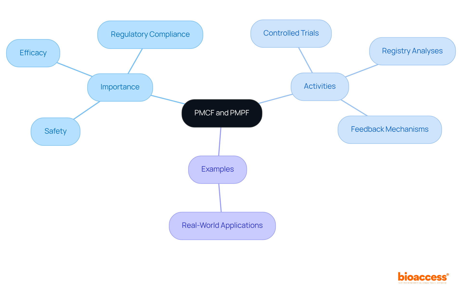 The central node represents the main topic, while the branches show different aspects of PMCF and PMPF. Each color-coded branch helps you see how these concepts connect and their significance in the medical device industry.