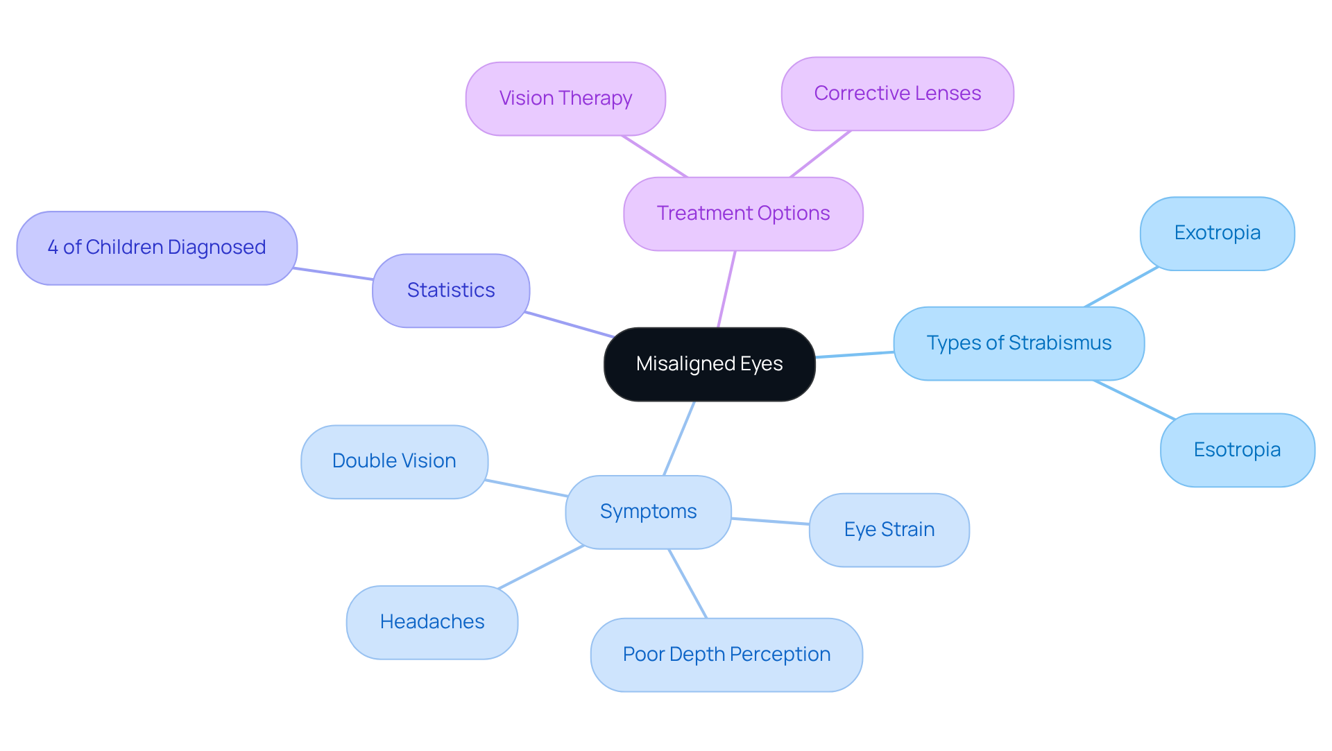 The central node represents the main topic, while the branches show different aspects of misaligned eyes. Each color-coded branch helps you see how symptoms, types, and treatments are connected.