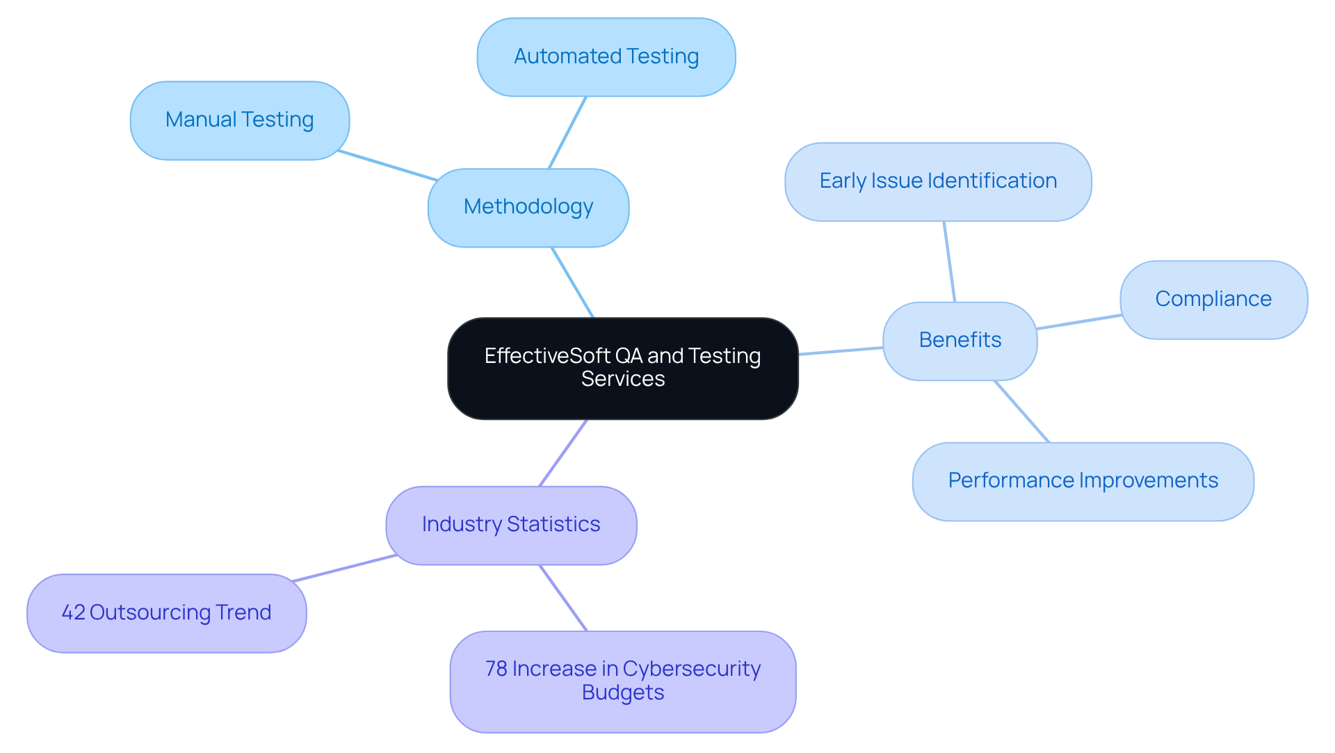 The central node represents EffectiveSoft's services, with branches showing the methodology, benefits, and important industry statistics. Each branch helps you understand how these elements connect and support the overall importance of QA in the financial sector.