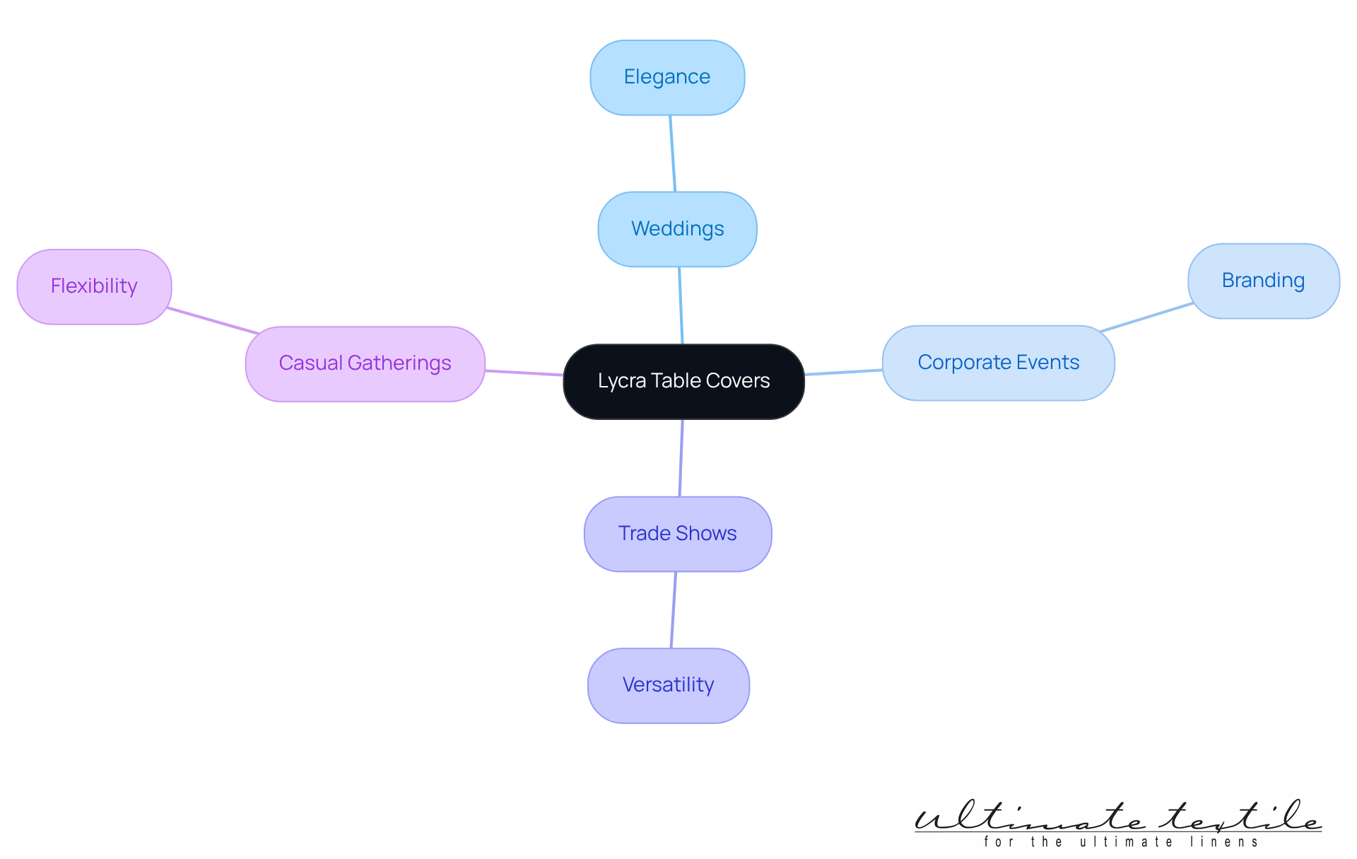 Each branch represents a type of event where lycra table covers can be used. Explore the sub-branches to learn about the specific benefits for each occasion.