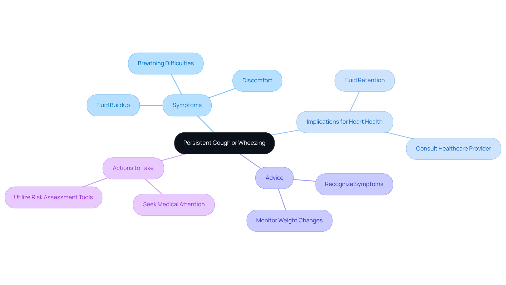 The central node represents the main symptom, while branches show related symptoms, their implications, and recommended actions. Follow the branches to see how everything connects and what steps to take.