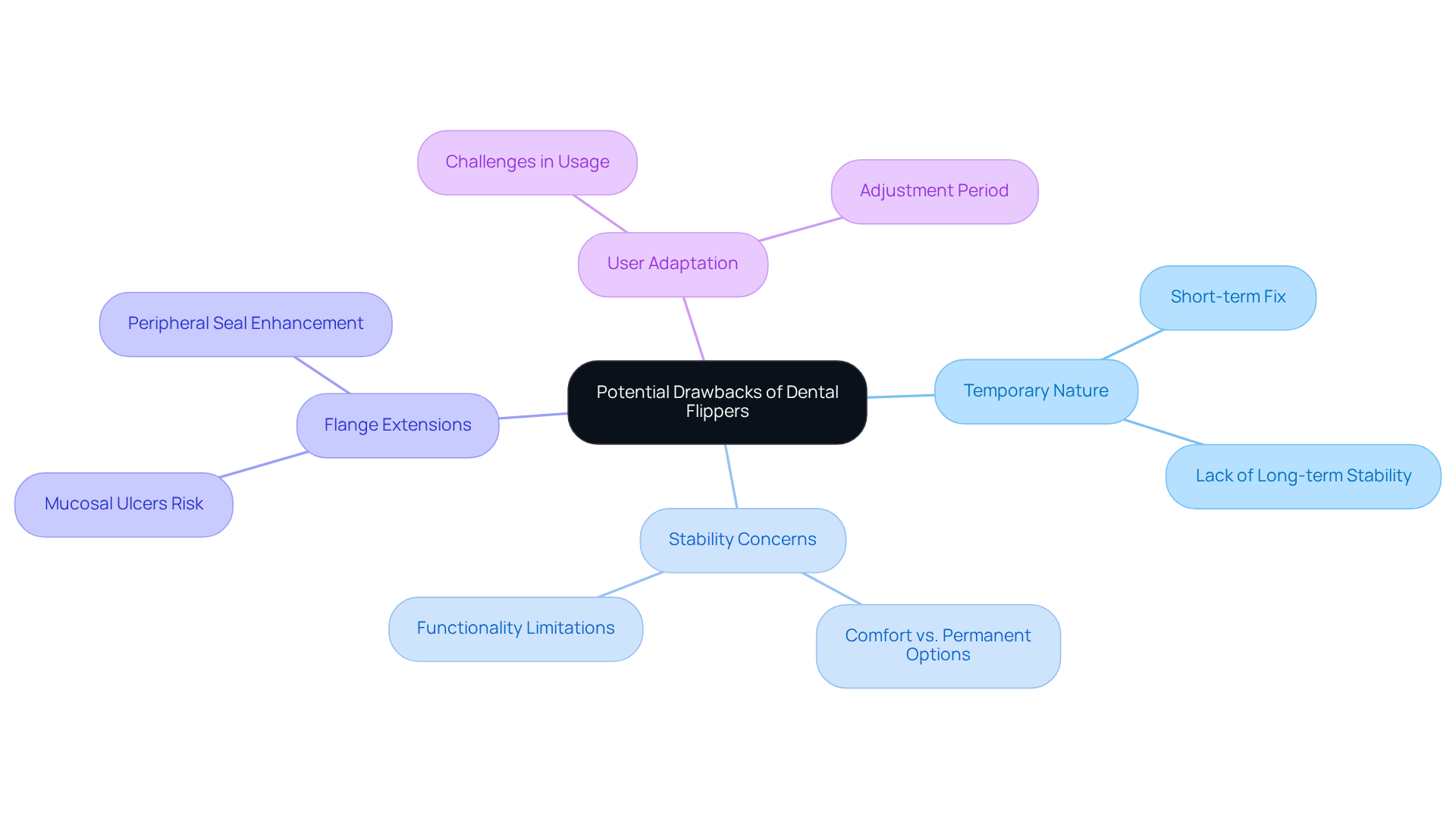 Start at the center with the main topic, then explore each branch to understand the various drawbacks and considerations regarding dental flippers. Each color-coded branch represents a different aspect of the issues involved.