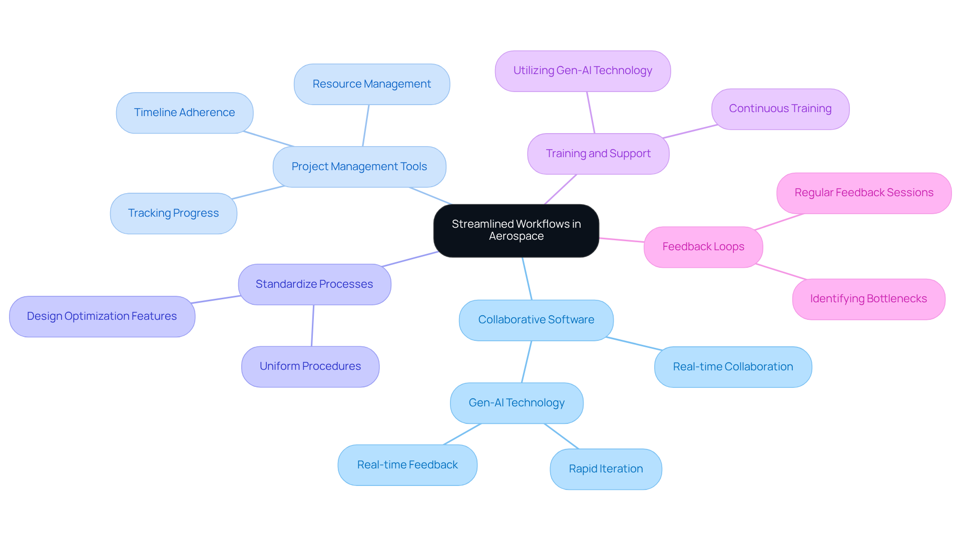 The central node represents the main goal of streamlining workflows, while each branch shows a strategy to achieve this. Follow the sub-branches to see specific actions that can be taken under each strategy.