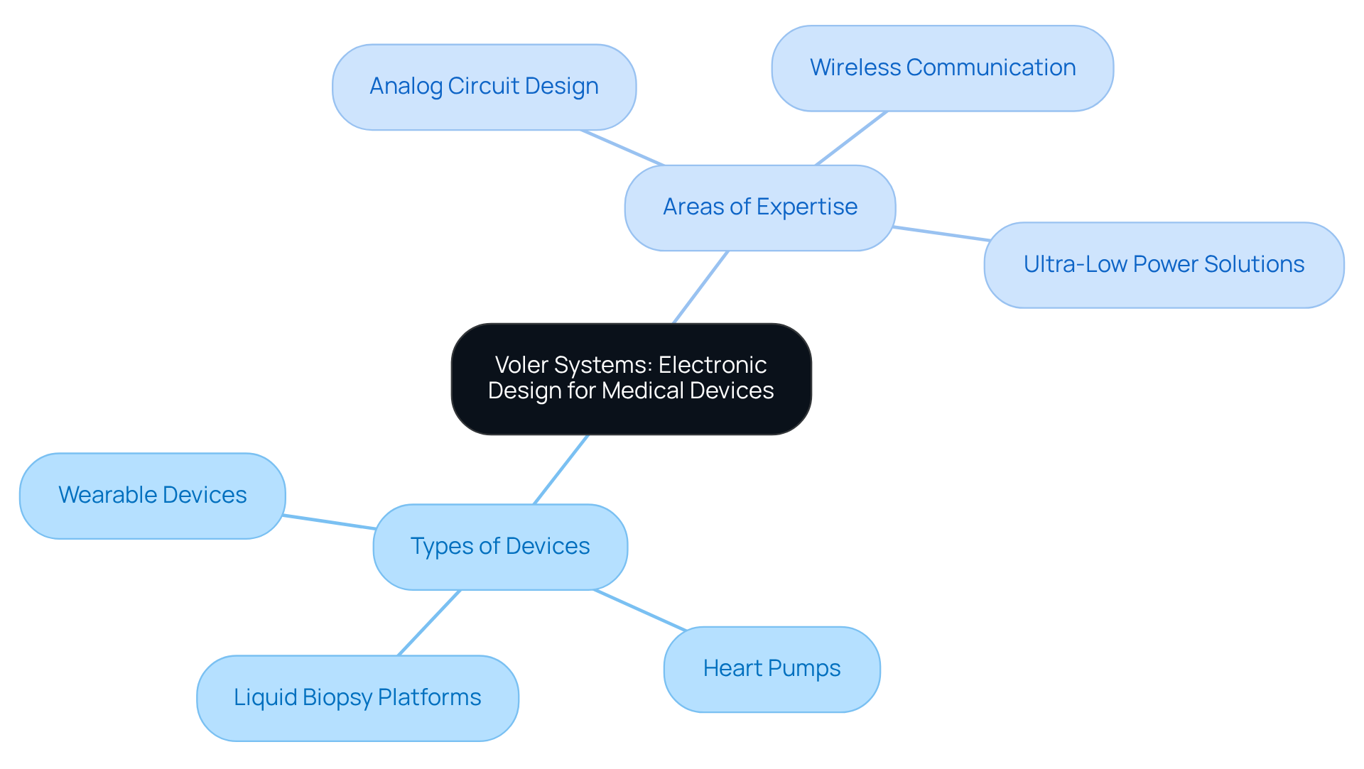 The center represents Voler Systems' focus on electronic design, with branches showing the types of devices they work on and their areas of expertise. Each branch highlights how they contribute to advancing healthcare technologies. The center represents Voler Systems' focus on electronic design, with branches showing the types of devices they work on and their areas of expertise. Each branch highlights how they contribute to advancing healthcare technologies.