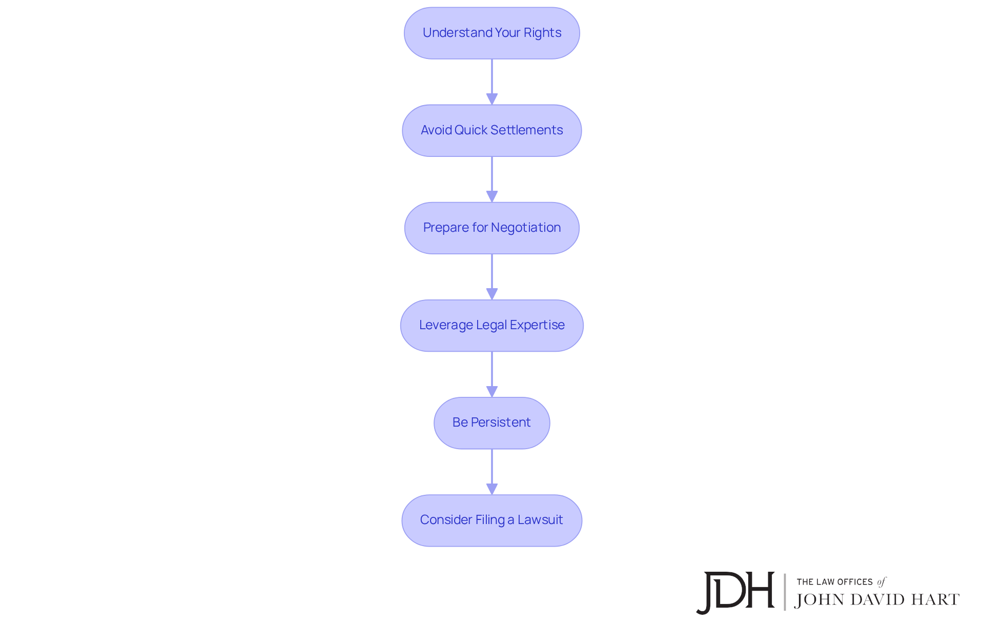 This flowchart outlines the key steps to take when negotiating with insurance companies after an accident. Each box represents a crucial strategy, and the arrows show the order in which to approach them. Following these steps can help ensure you receive the compensation you deserve.