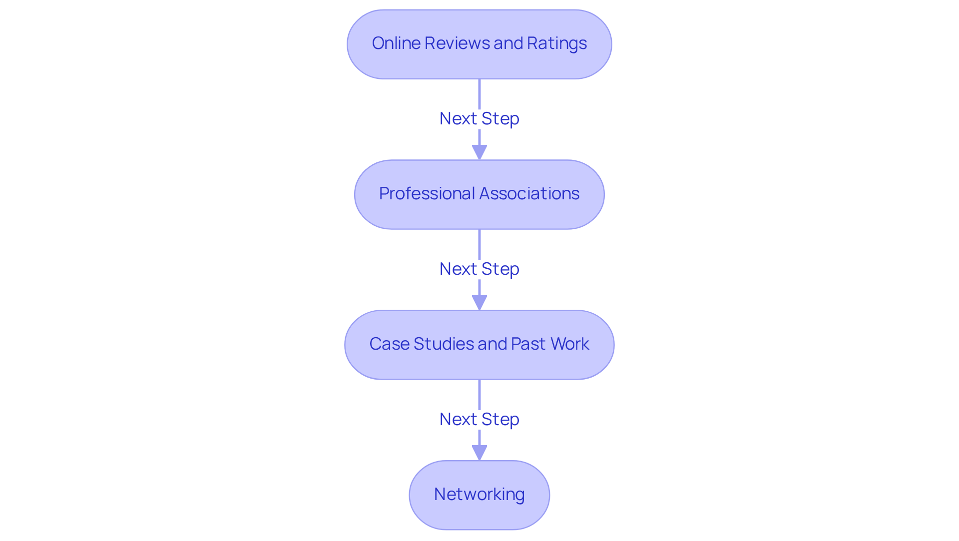This flowchart guides you through the process of researching valuation firms. Start with online reviews, then check professional associations, look at case studies, and finally, leverage your network for recommendations. Each step builds on the previous one to help you make an informed decision. This flowchart guides you through the process of researching valuation firms. Start with online reviews, then check professional associations, look at case studies, and finally, leverage your network for recommendations. Each step builds on the previous one to help you make an informed decision.