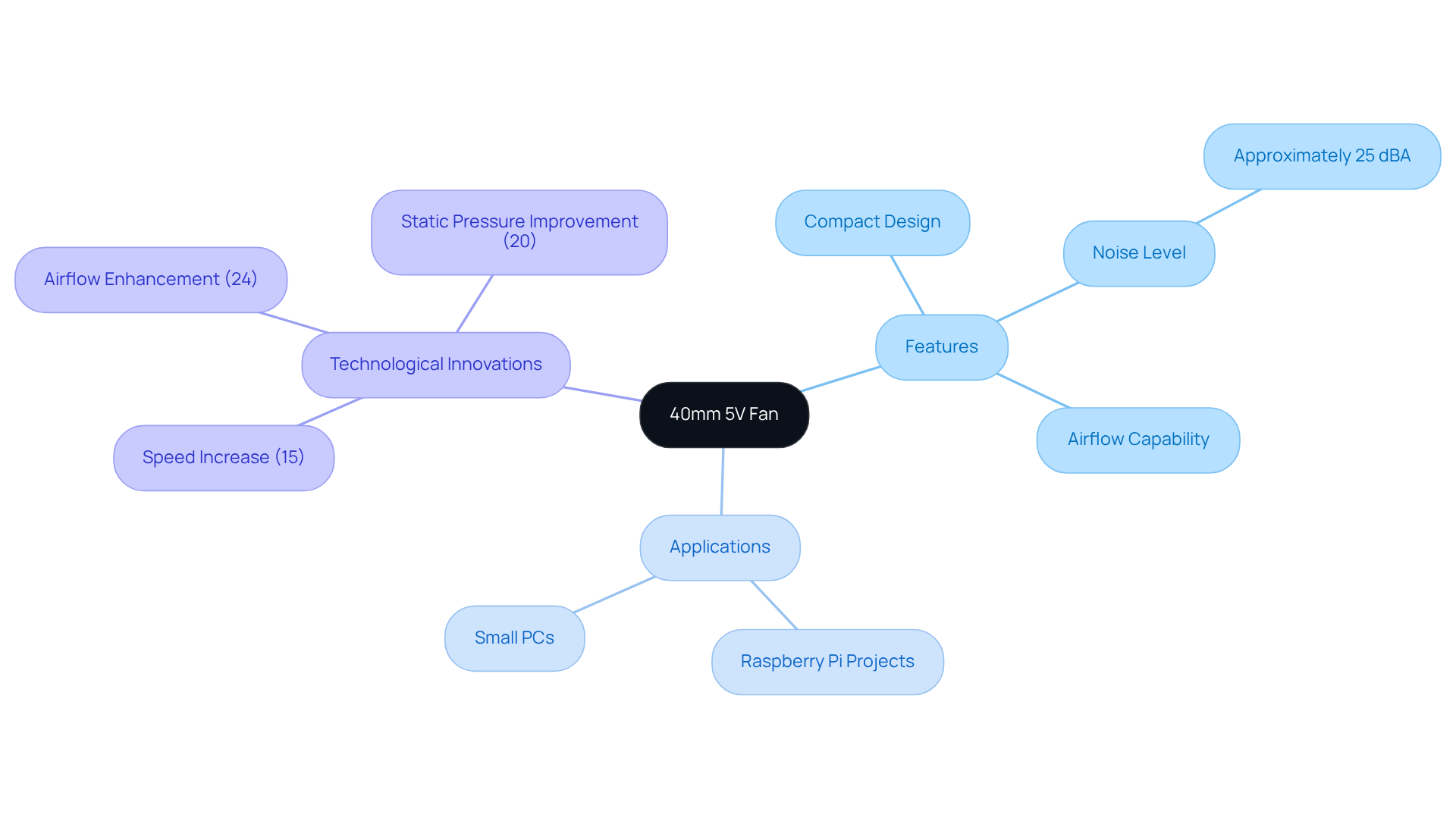 This mindmap illustrates the key aspects of the 40mm 5V fan. The central node represents the fan itself, while branches show its features, applications, and technological advancements, making it easy to understand its significance in compact electronics.