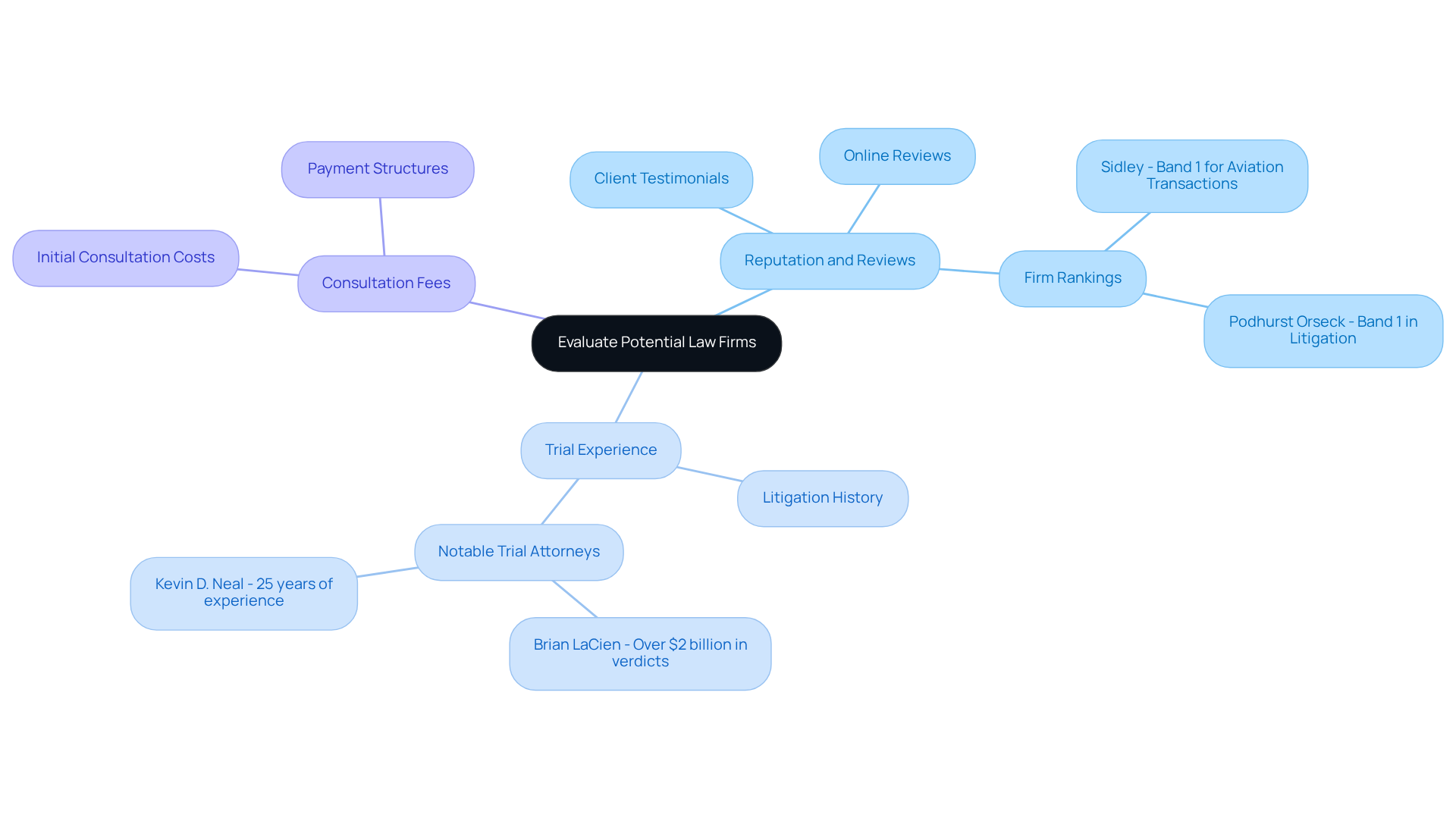 This mindmap helps you visualize the key criteria for choosing a law firm. Start at the center with the main topic, then follow the branches to explore each important factor that can guide your decision.