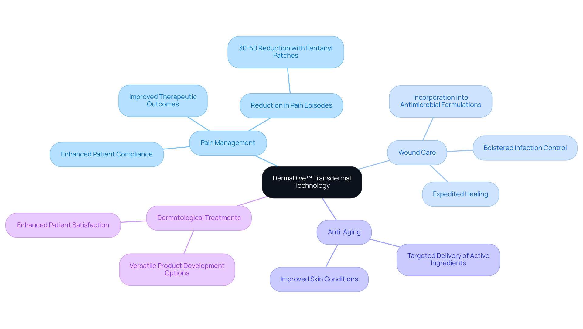 The central node represents the core technology, while the branches show its various applications in healthcare. Each sub-branch highlights specific benefits or challenges, helping you understand how this innovation impacts different areas.