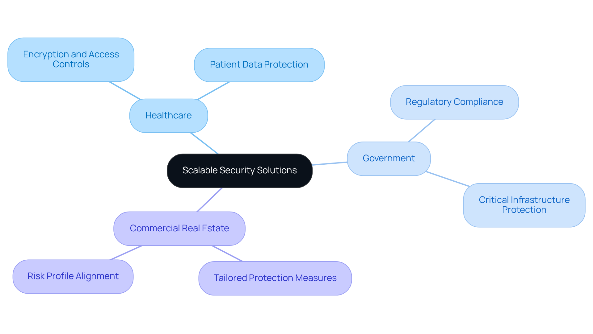 The center shows the main idea of scalable security, and each branch represents a different industry. Follow the branches to see specific protective measures tailored to each sector's needs. The center shows the main idea of scalable security, and each branch represents a different industry. Follow the branches to see specific protective measures tailored to each sector's needs.
