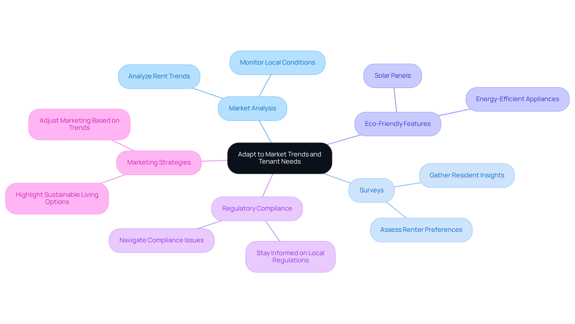 The center represents the main goal of adapting to market trends. Each branch shows a strategy or area of focus, with further details on actions or examples that support that strategy. The center represents the main goal of adapting to market trends. Each branch shows a strategy or area of focus, with further details on actions or examples that support that strategy.