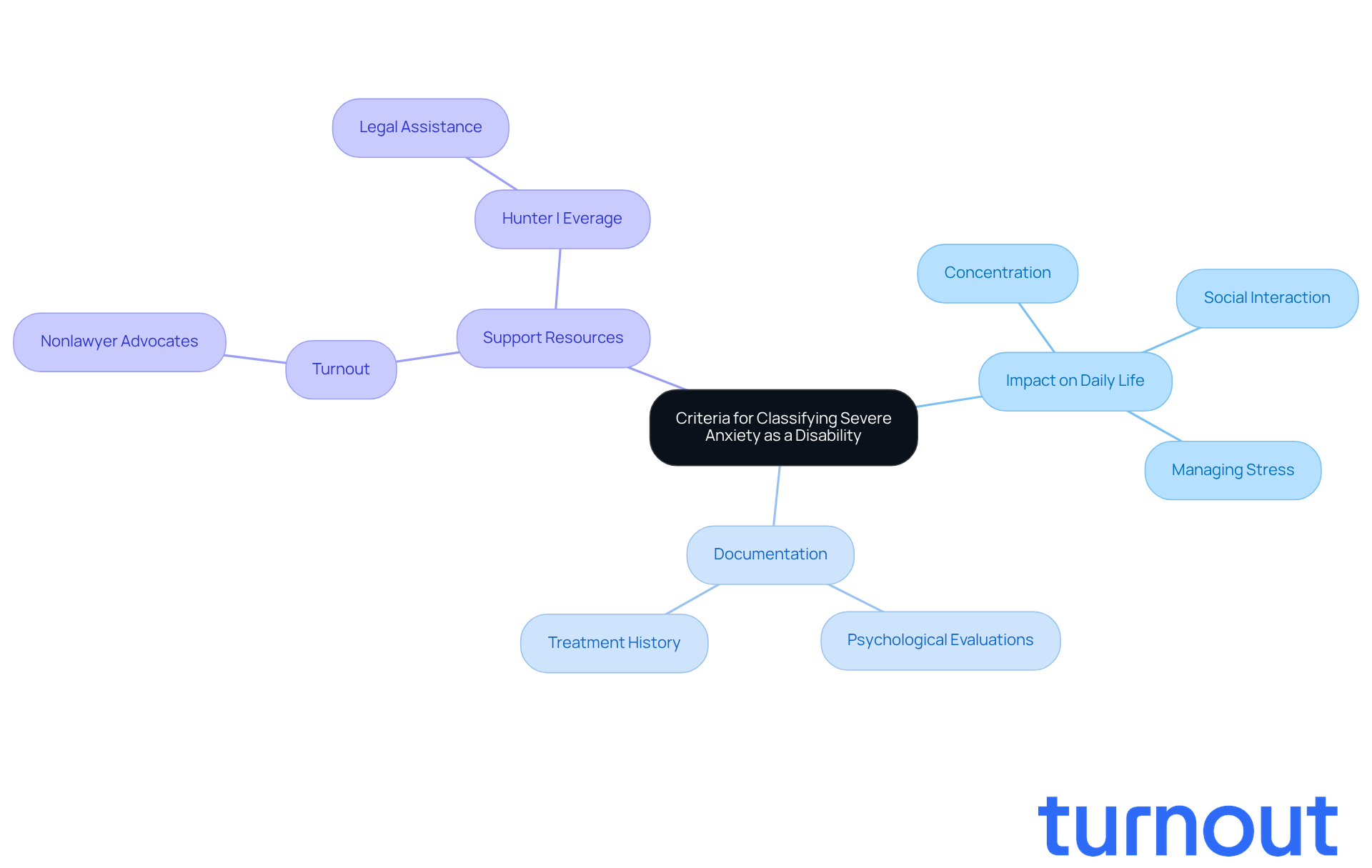 Start at the center with the main criteria, then follow the branches to see how severe anxiety impacts daily life, what documentation is needed, and where to find support.