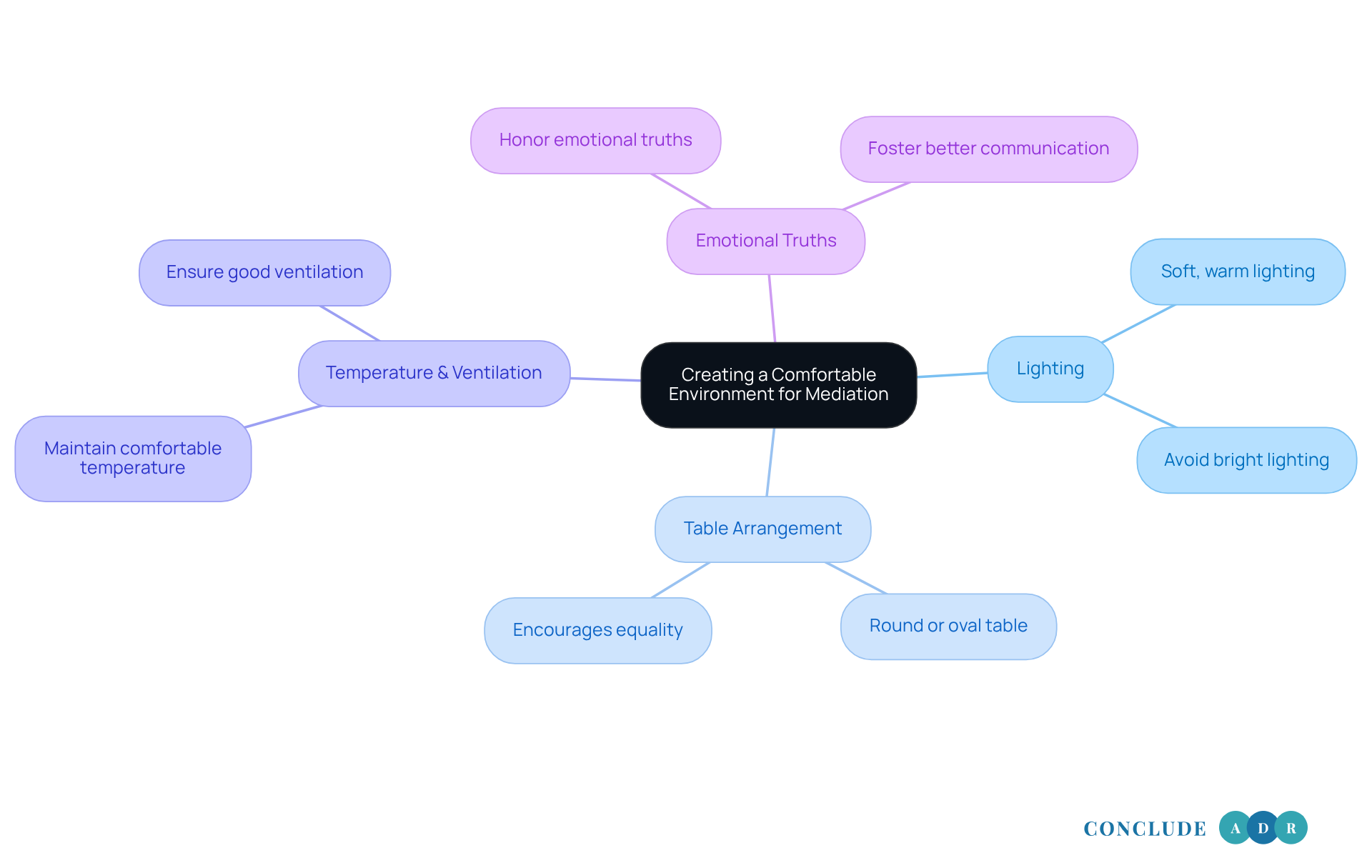 The central idea is about creating a welcoming space for mediation. Each branch represents a key element that contributes to this environment, helping participants feel at ease and encouraging open communication. The central idea is about creating a welcoming space for mediation. Each branch represents a key element that contributes to this environment, helping participants feel at ease and encouraging open communication.
