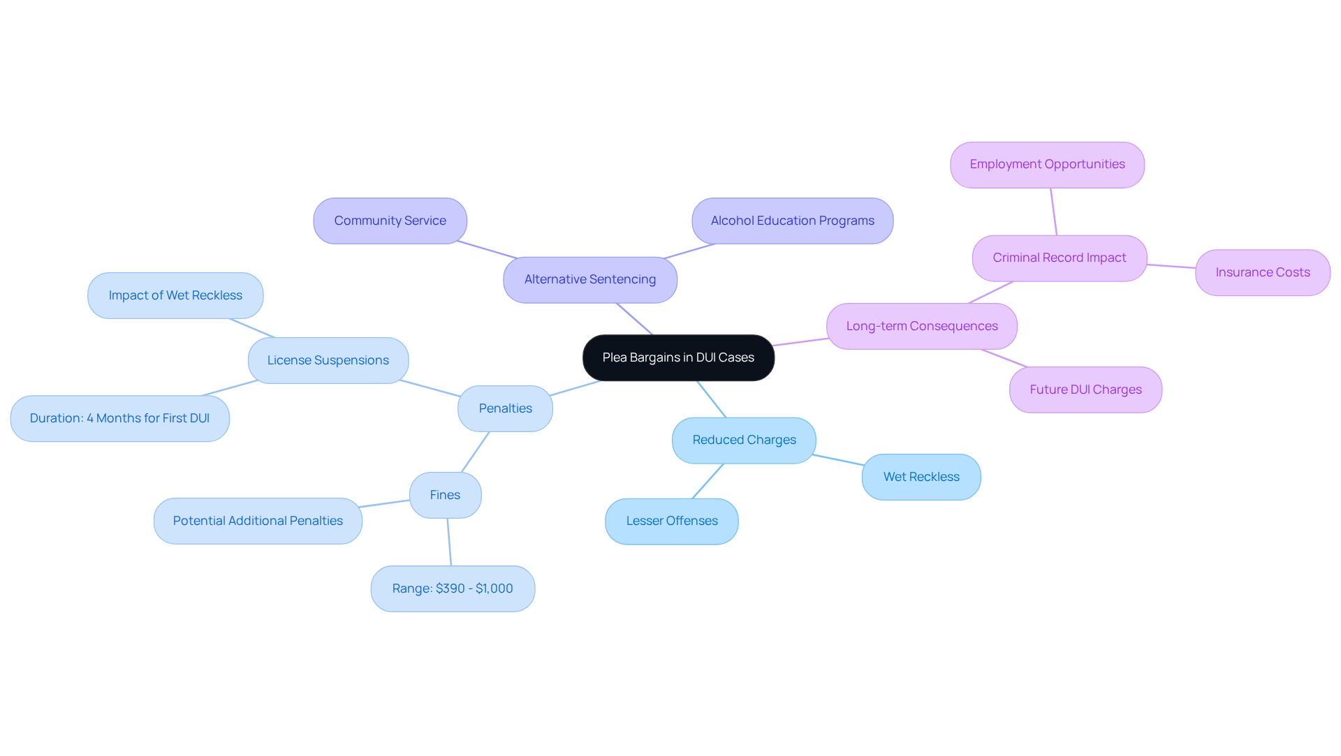 The central node represents the main topic of plea bargains, while the branches show related aspects like reduced charges and penalties. Each sub-node provides specific details, helping you visualize how these elements connect and impact one another. The central node represents the main topic of plea bargains, while the branches show related aspects like reduced charges and penalties. Each sub-node provides specific details, helping you visualize how these elements connect and impact one another.