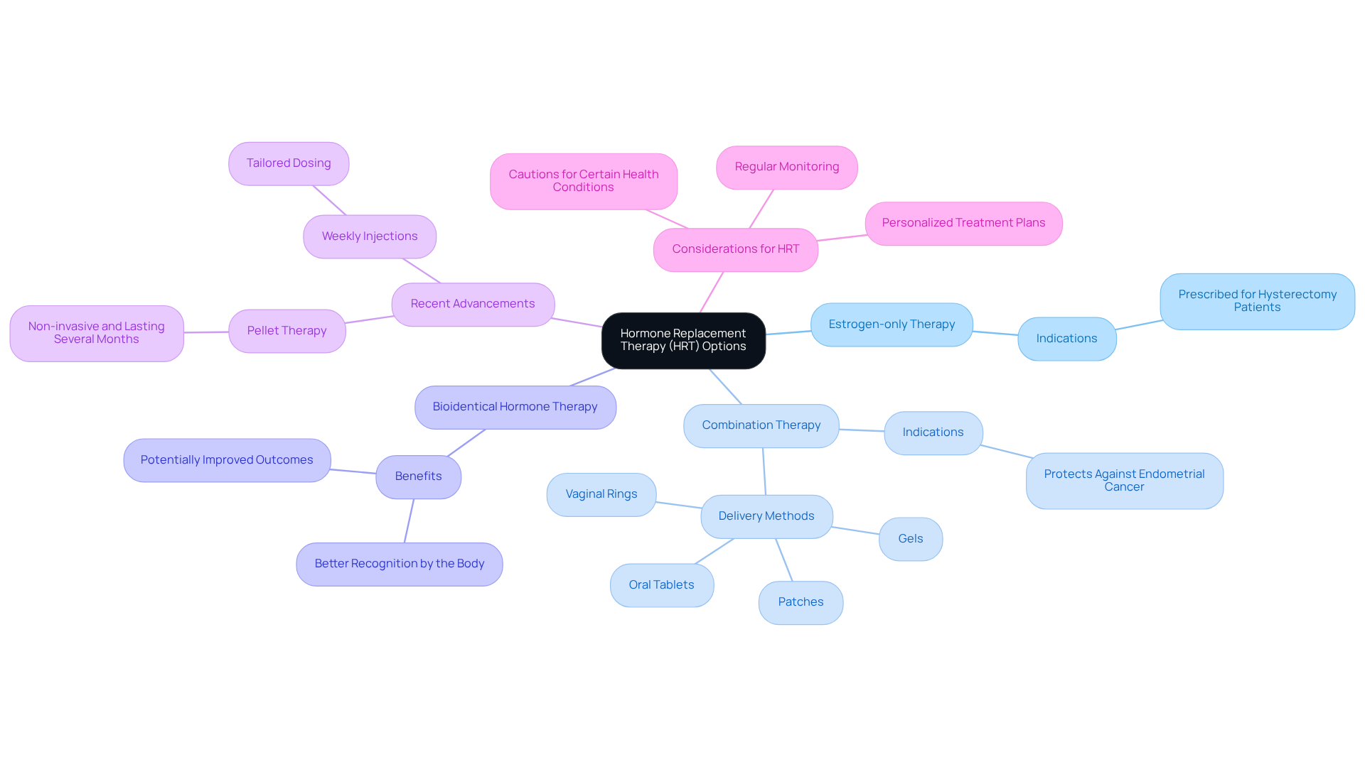 This mindmap starts with the central idea of HRT options and branches out into different types and delivery methods. Each branch represents a category of therapy or innovation, helping you see how they relate to the overall topic of hormone replacement. This mindmap starts with the central idea of HRT options and branches out into different types and delivery methods. Each branch represents a category of therapy or innovation, helping you see how they relate to the overall topic of hormone replacement.