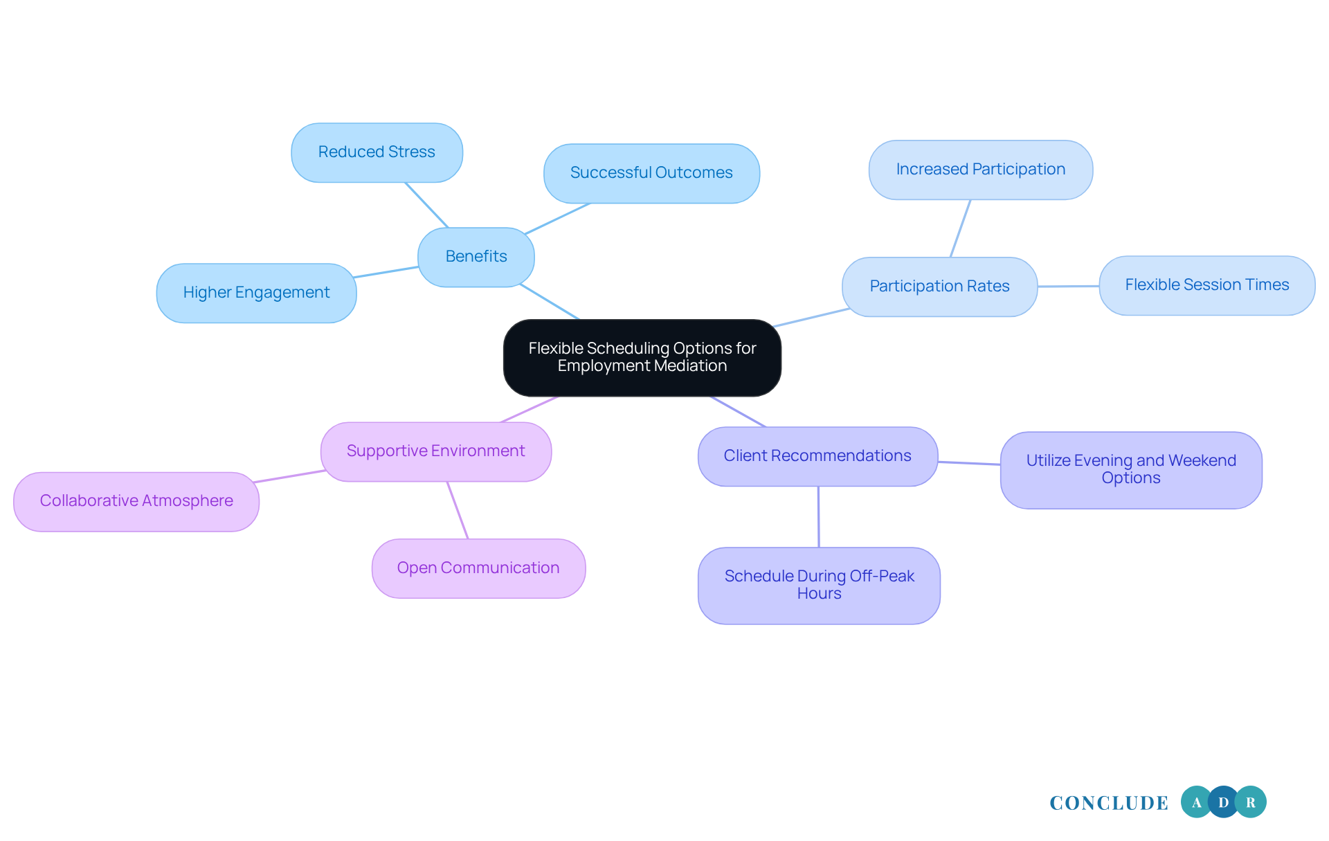 The center represents the main idea of flexible scheduling, with branches showing its benefits, how it affects participation, and tips for clients. Each branch highlights important aspects that contribute to a better mediation experience. The center represents the main idea of flexible scheduling, with branches showing its benefits, how it affects participation, and tips for clients. Each branch highlights important aspects that contribute to a better mediation experience.