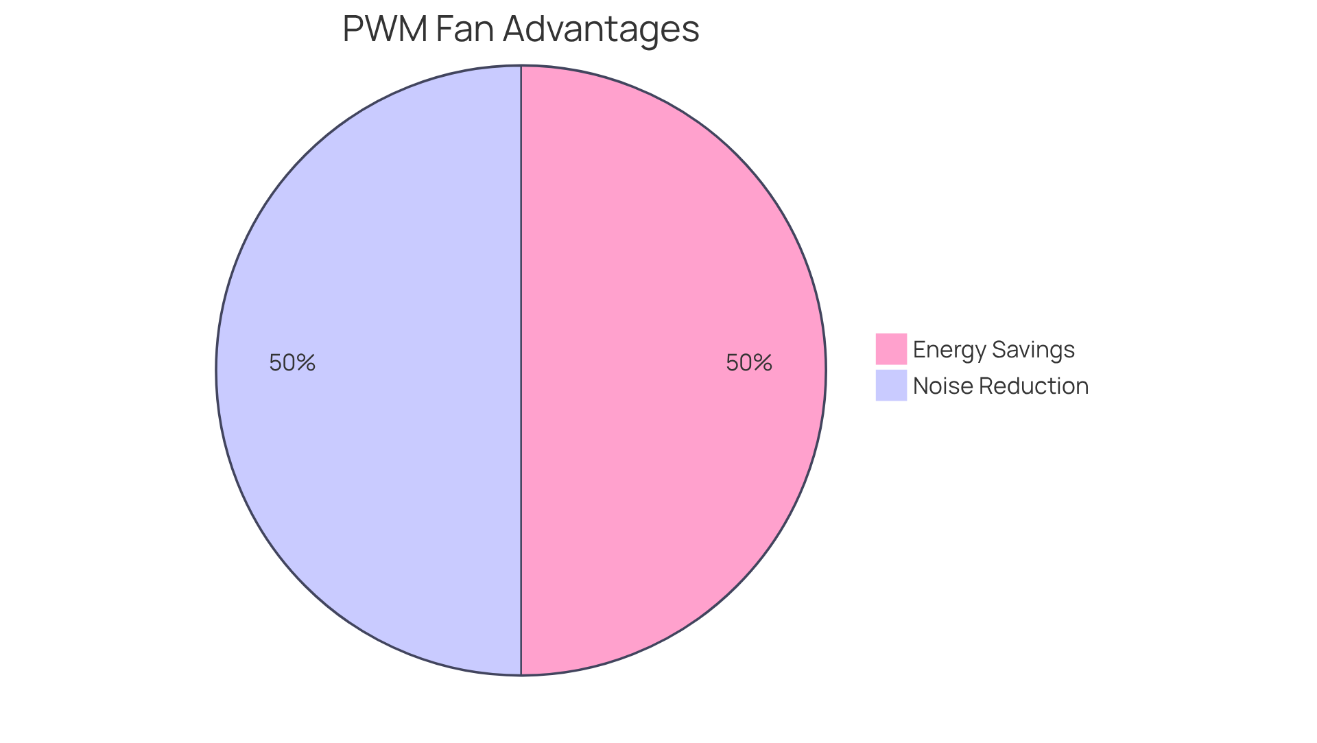 Each slice of the pie represents how much better PWM fans are compared to DC fans. The blue slice shows the energy savings, meaning PWM fans use 30% less power, while the green slice indicates how much quieter PWM fans can be, achieving 30% less noise.