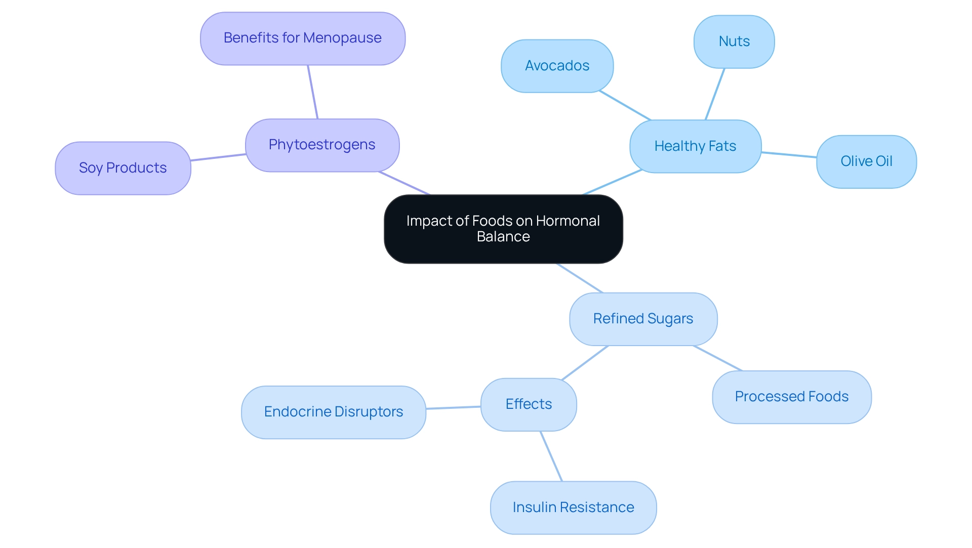 The central node represents the overall theme, with branches indicating the three main food categories and their specific subcategories detailing their impacts on hormonal balance.