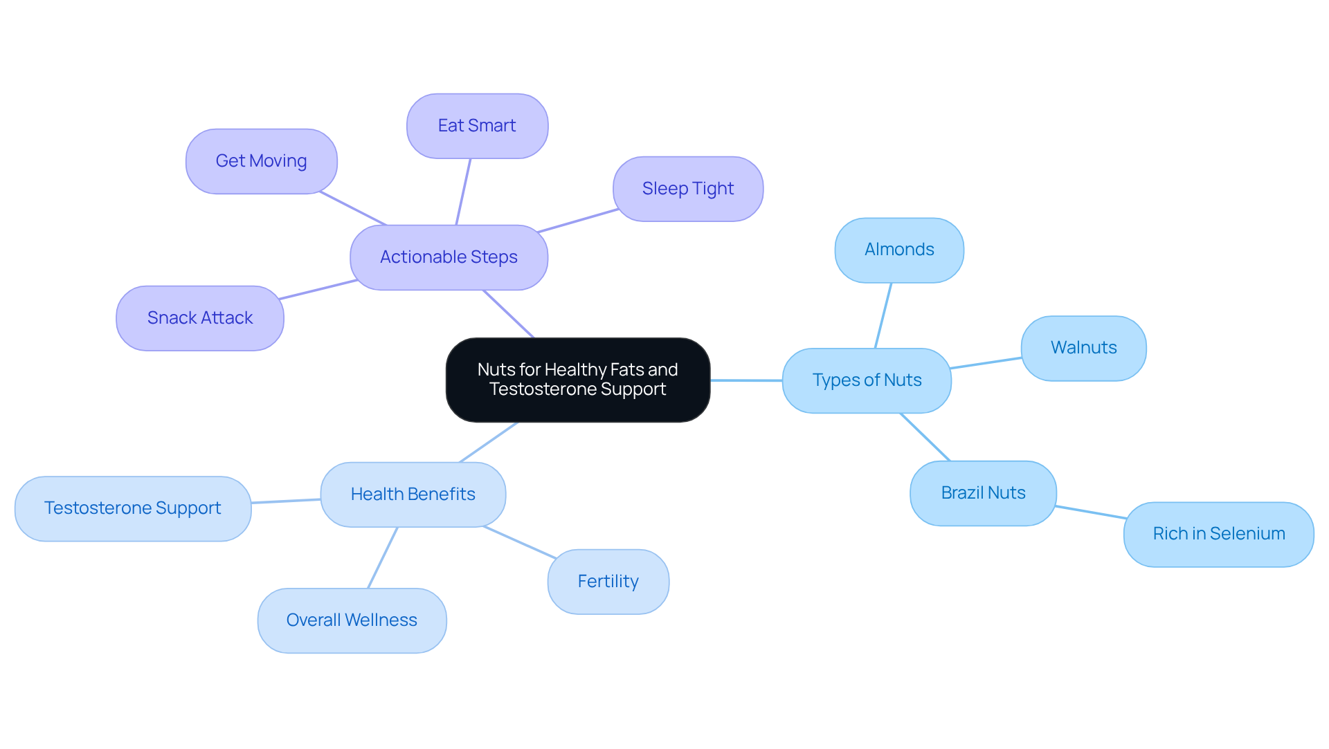 The center shows the main topic of nuts and their health benefits. Follow the branches to explore different types of nuts, their specific health advantages, and practical steps you can take to include them in your diet.