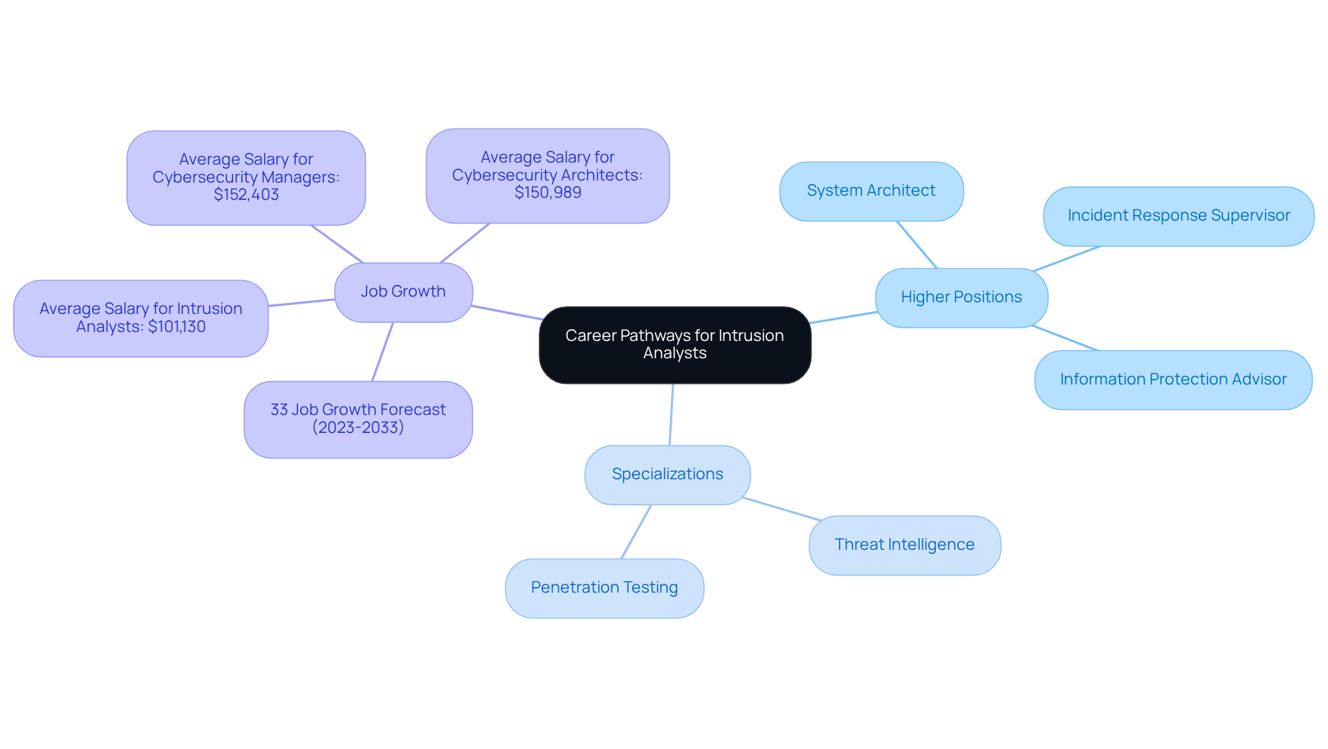 The central idea is the career pathways. Each branch represents a potential career path or specialization, helping you see the opportunities available and how they relate to each other. The central idea is the career pathways. Each branch represents a potential career path or specialization, helping you see the opportunities available and how they relate to each other.