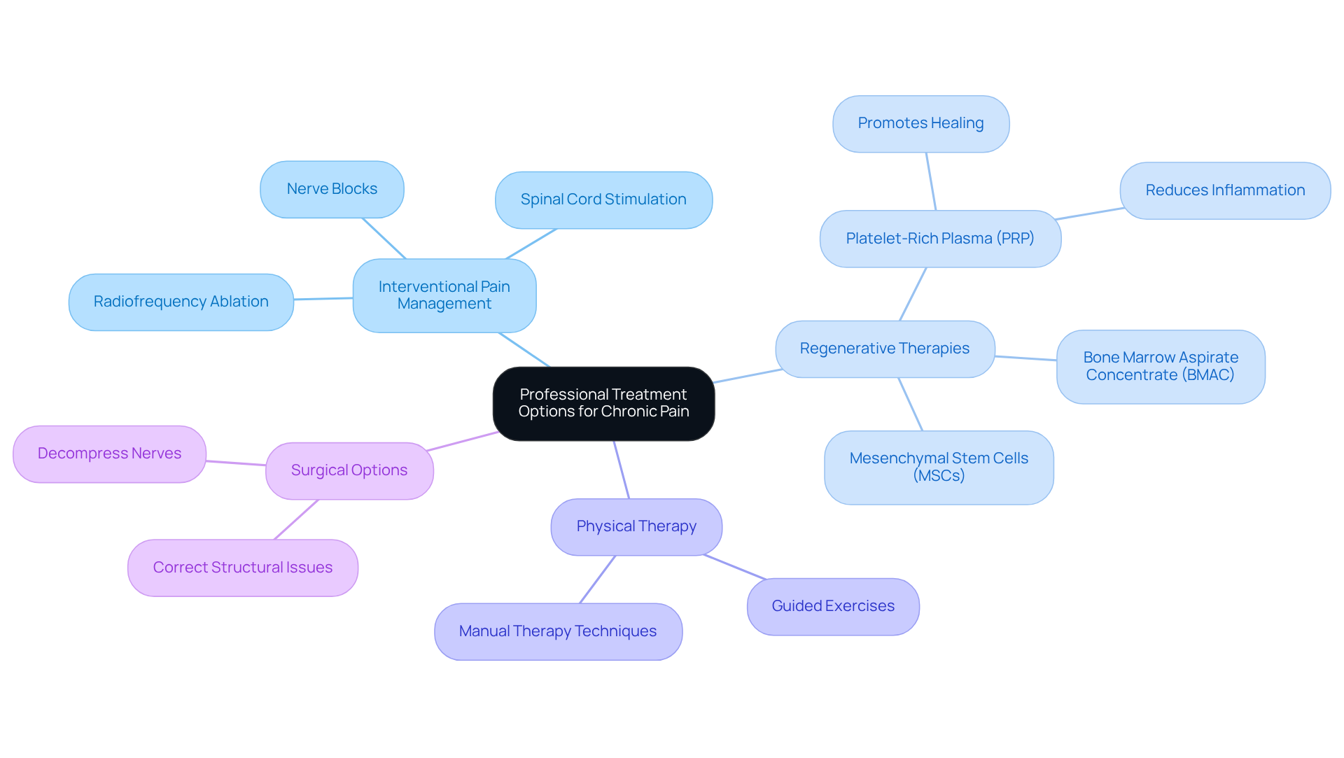 This mindmap starts with the main topic of treatment options for chronic pain. Each branch represents a different type of treatment, and the sub-branches provide more details about what each treatment involves. It's a great way to see all your options at a glance! This mindmap starts with the main topic of treatment options for chronic pain. Each branch represents a different type of treatment, and the sub-branches provide more details about what each treatment involves. It's a great way to see all your options at a glance!