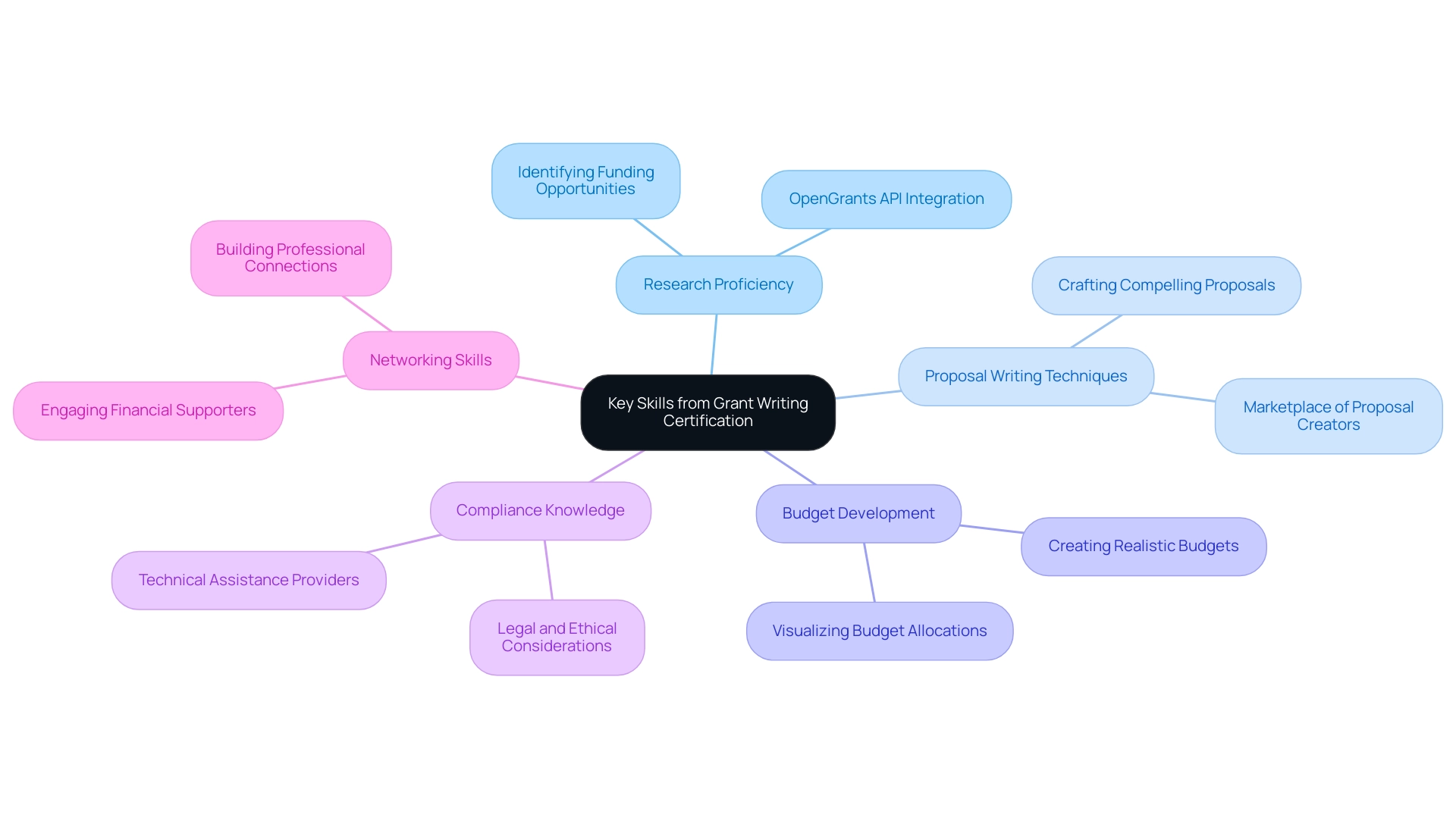 Each branch represents a key skill gained from certification, with sub-branches detailing associated resources or tools to enhance each skill. Each branch represents a key skill gained from certification, with sub-branches detailing associated resources or tools to enhance each skill.