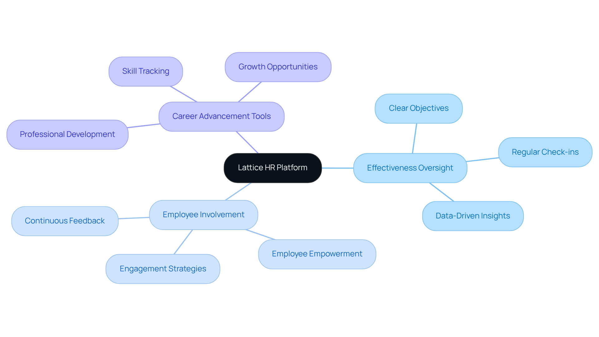 The central node represents the Lattice platform, while the branches show its main features and how they contribute to better performance management. Each color-coded branch helps you quickly identify different aspects of the platform.