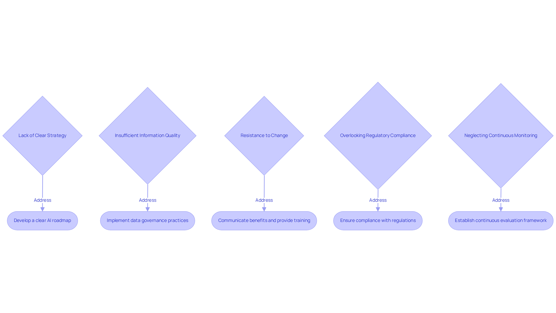 Each box represents a challenge organizations face when adopting AI in clinical trials. The arrows show how each challenge can be addressed with a specific strategy, helping you understand the steps to take for successful implementation. Each box represents a challenge organizations face when adopting AI in clinical trials. The arrows show how each challenge can be addressed with a specific strategy, helping you understand the steps to take for successful implementation.