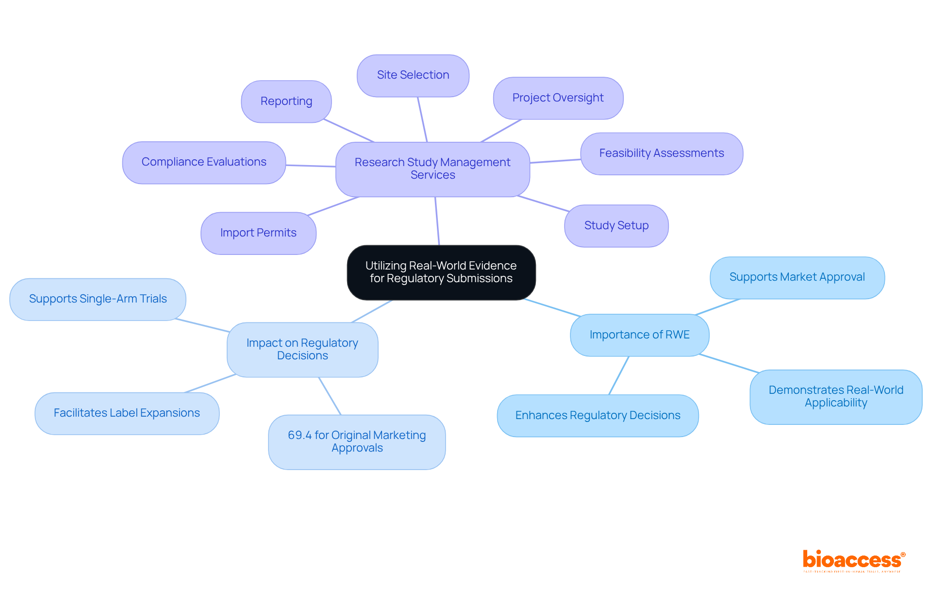 The central node represents the main topic, while the branches show how RWE influences regulatory submissions and the services that help manage research studies. Each color-coded branch helps you easily identify different aspects of the topic.