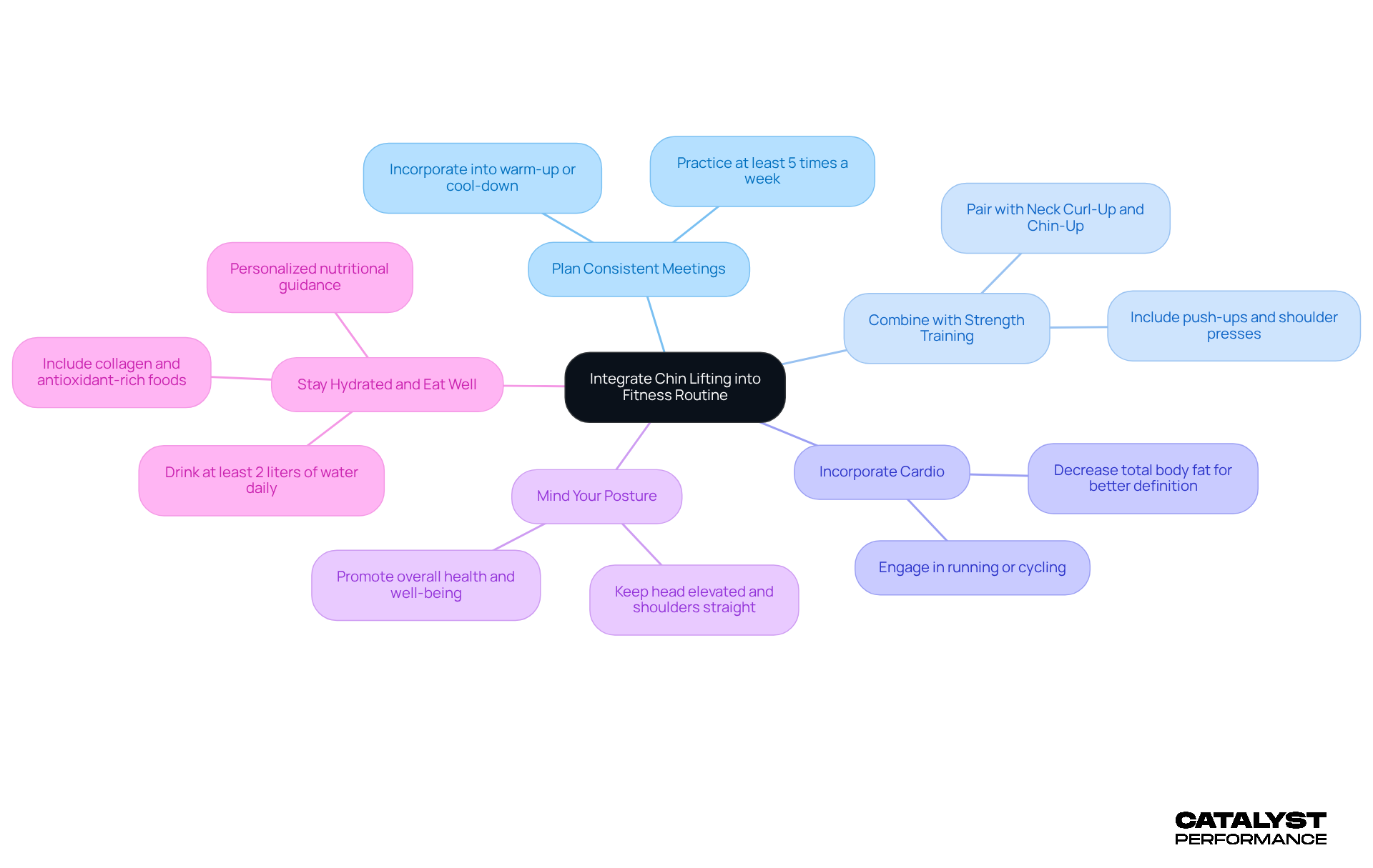 The central node represents the main goal of integrating chin lifting, while each branch shows a strategy to achieve that goal. Follow the branches to see specific actions you can take under each strategy.