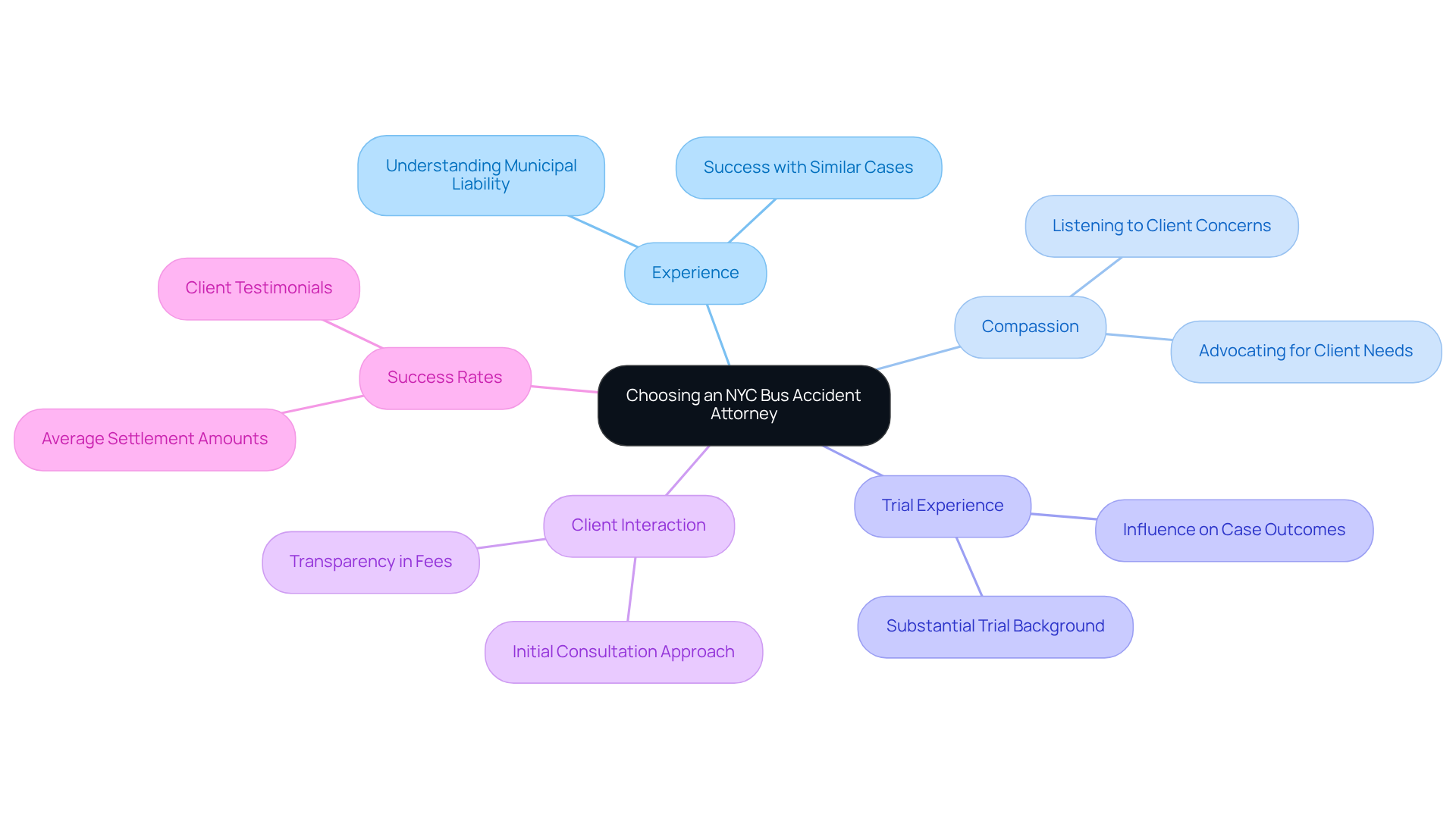 This mindmap helps you visualize the important factors to consider when selecting an attorney. Each branch represents a key area, and the sub-branches provide more details on what to look for. Follow the branches to understand how each factor contributes to finding the right legal support.