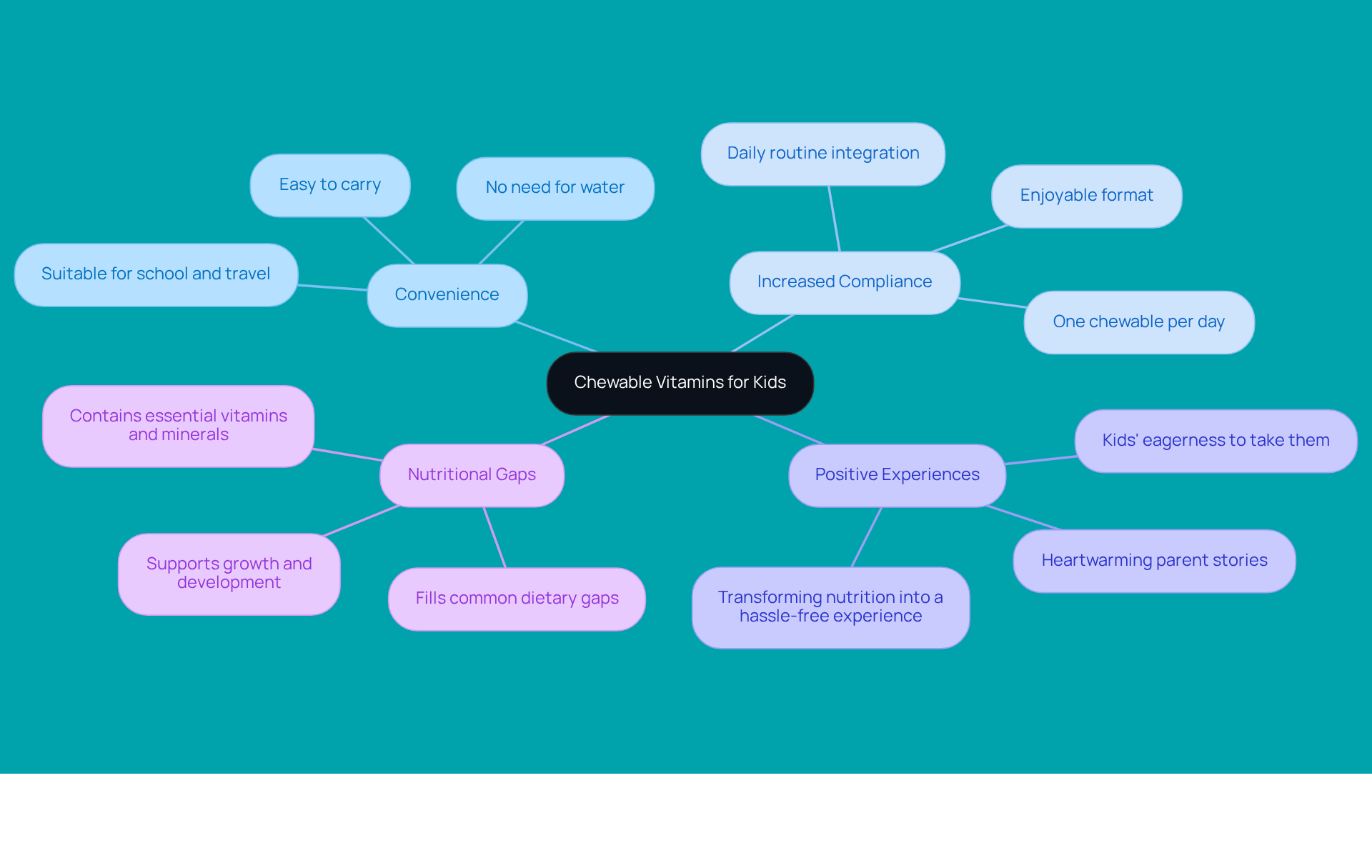 The central node represents chewable vitamins, and the branches show how they help kids with nutrition. Each branch highlights a specific benefit, making it easy to see why these vitamins are a great choice for busy parents. The central node represents chewable vitamins, and the branches show how they help kids with nutrition. Each branch highlights a specific benefit, making it easy to see why these vitamins are a great choice for busy parents.