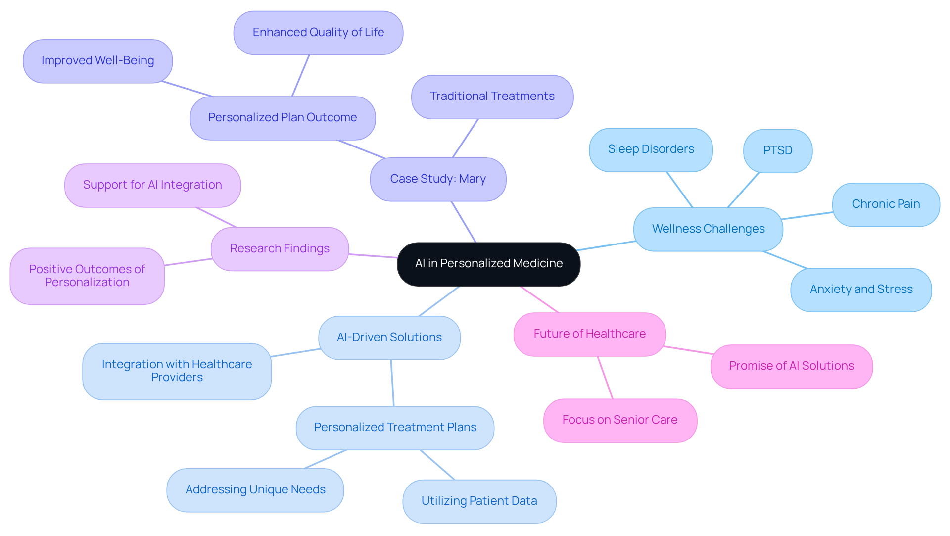 The central node represents the main topic, while branches show related areas of discussion. Each sub-branch provides more detail, helping you understand how AI can personalize treatment for better health outcomes.