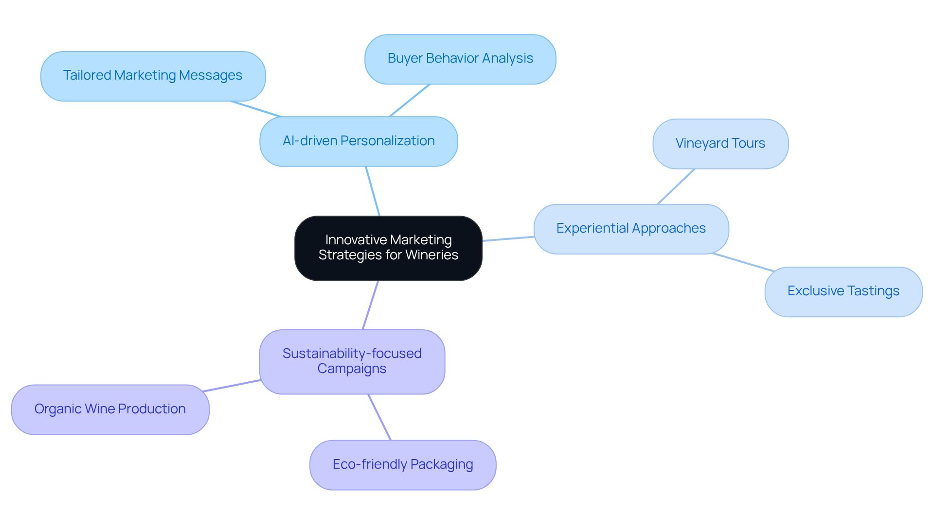 The central theme is innovative marketing strategies for wineries. Each branch represents a different strategy, and the sub-branches highlight specific tactics, making it easy to follow and understand how they contribute to attracting modern consumers.