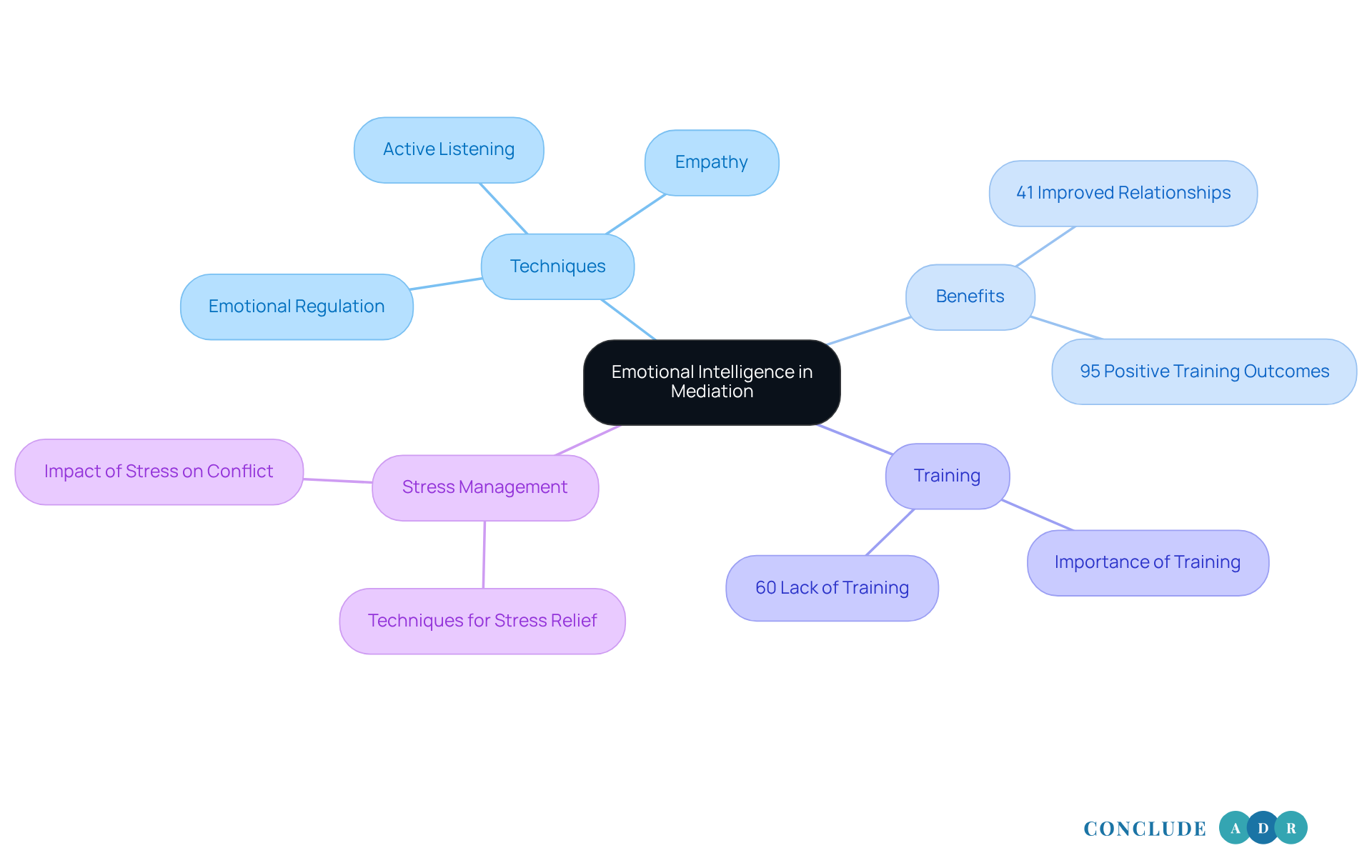 The central node represents the core concept, with branches detailing techniques and benefits related to emotional intelligence in mediation. Each branch shows how these elements contribute to effective conflict resolution and workplace harmony. The central node represents the core concept, with branches detailing techniques and benefits related to emotional intelligence in mediation. Each branch shows how these elements contribute to effective conflict resolution and workplace harmony.