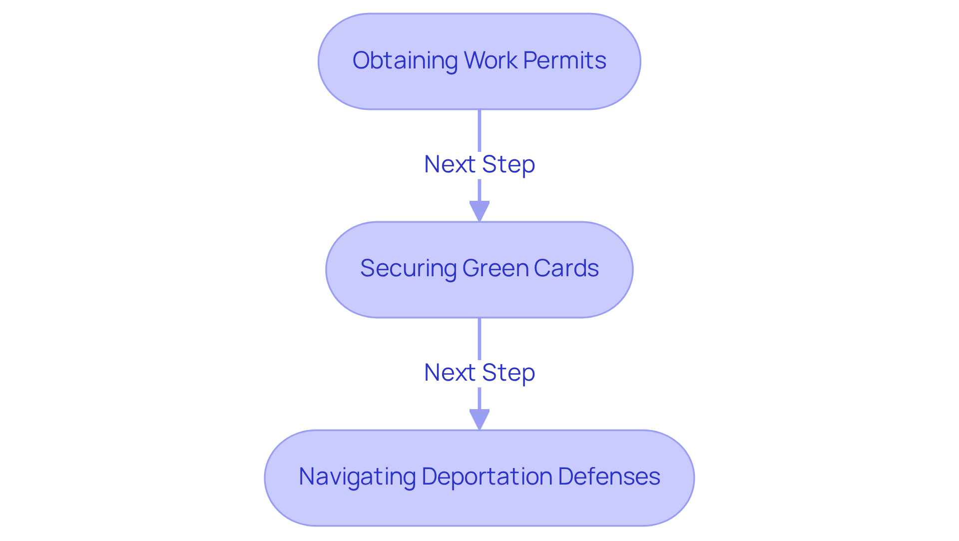 Each box represents a crucial step in the immigration journey. Follow the arrows to see how each step leads to the next, guiding you through the complexities of immigration law.